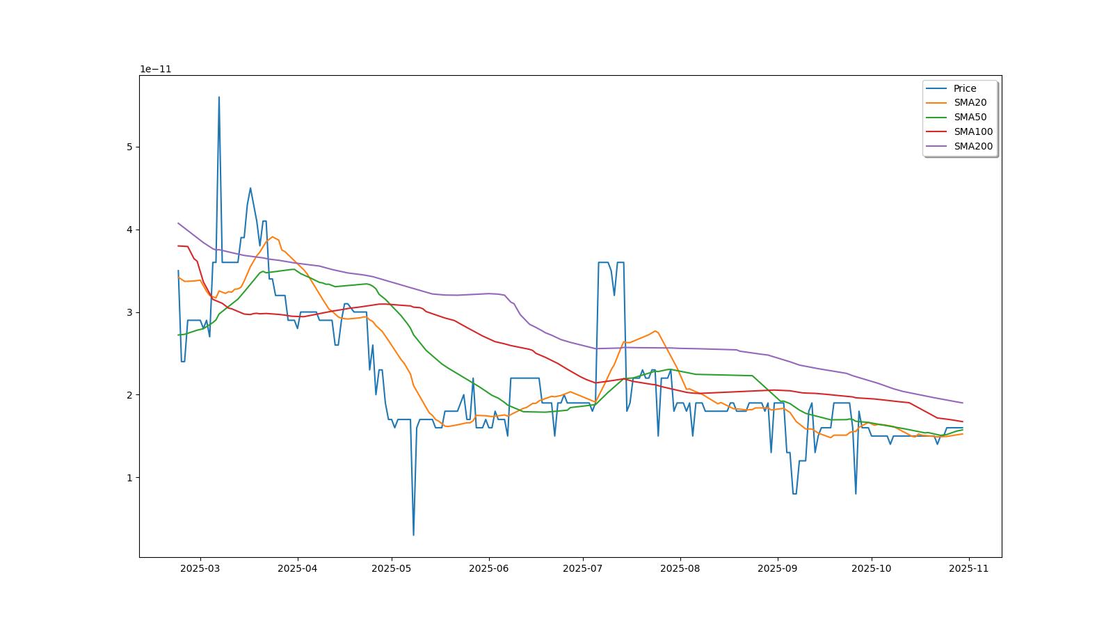 Meme Elon Doge Floki Simple Moving Averages