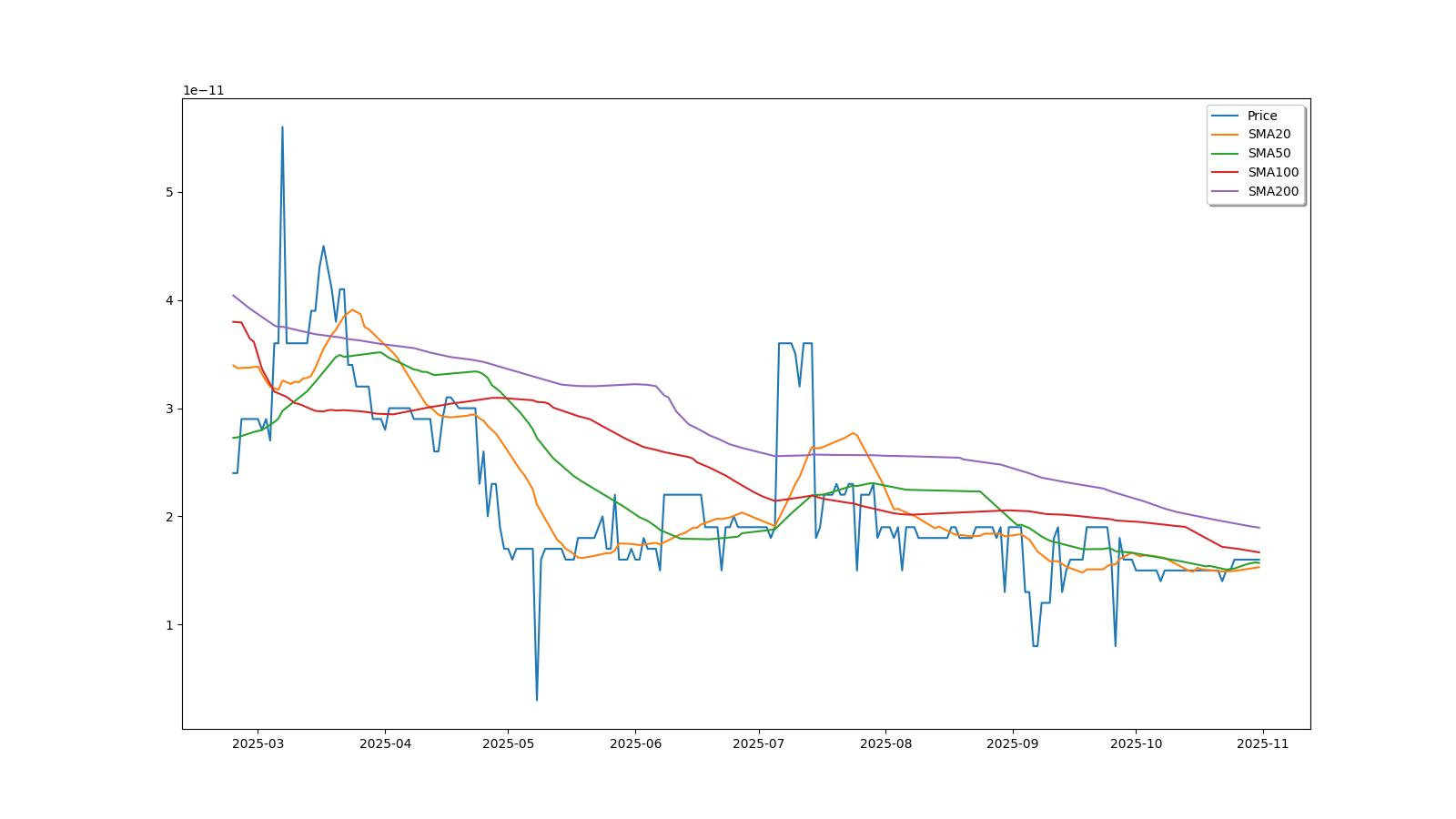 Meme Elon Doge Floki Simple Moving Averages