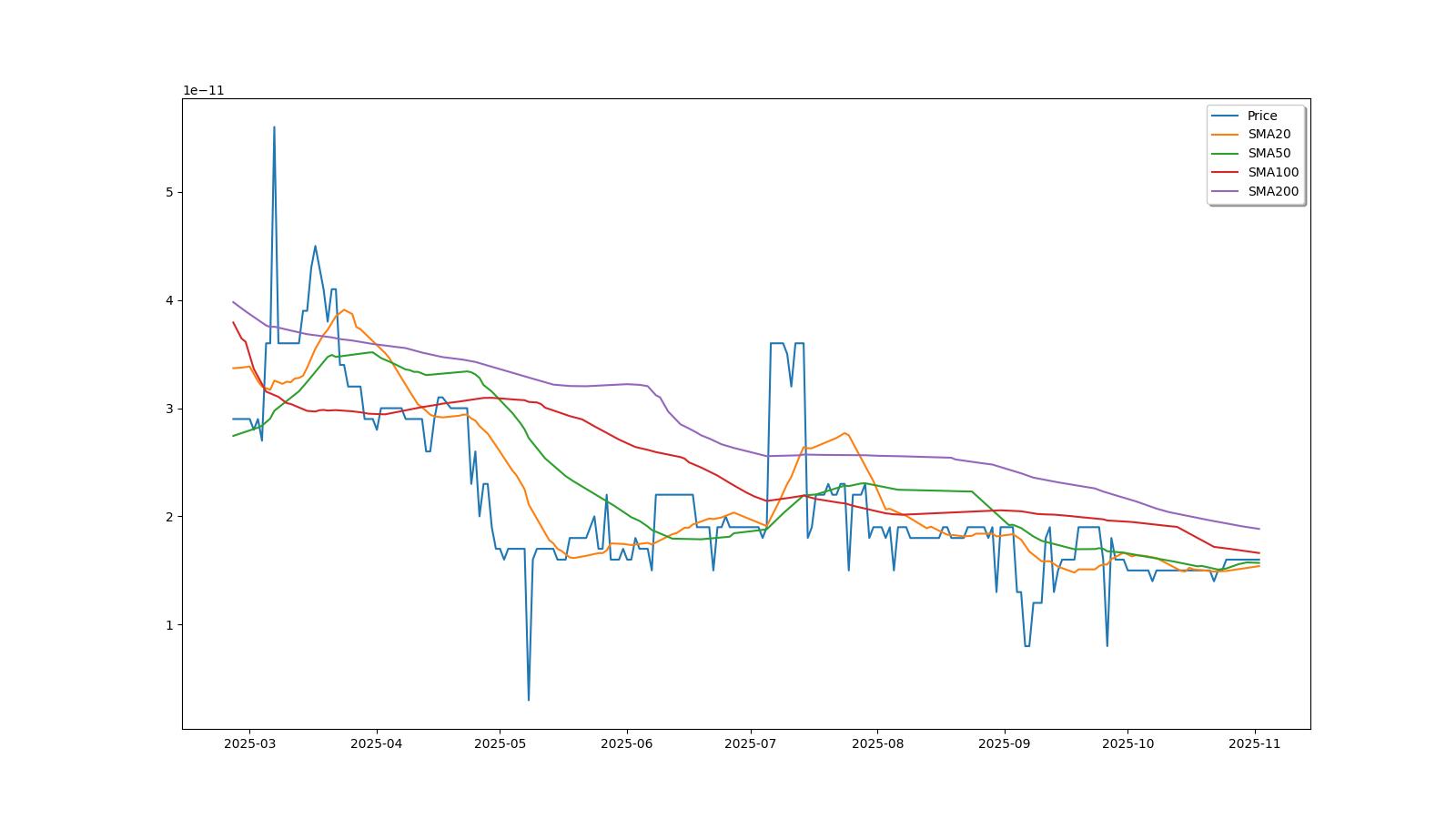 Meme Elon Doge Floki Simple Moving Averages