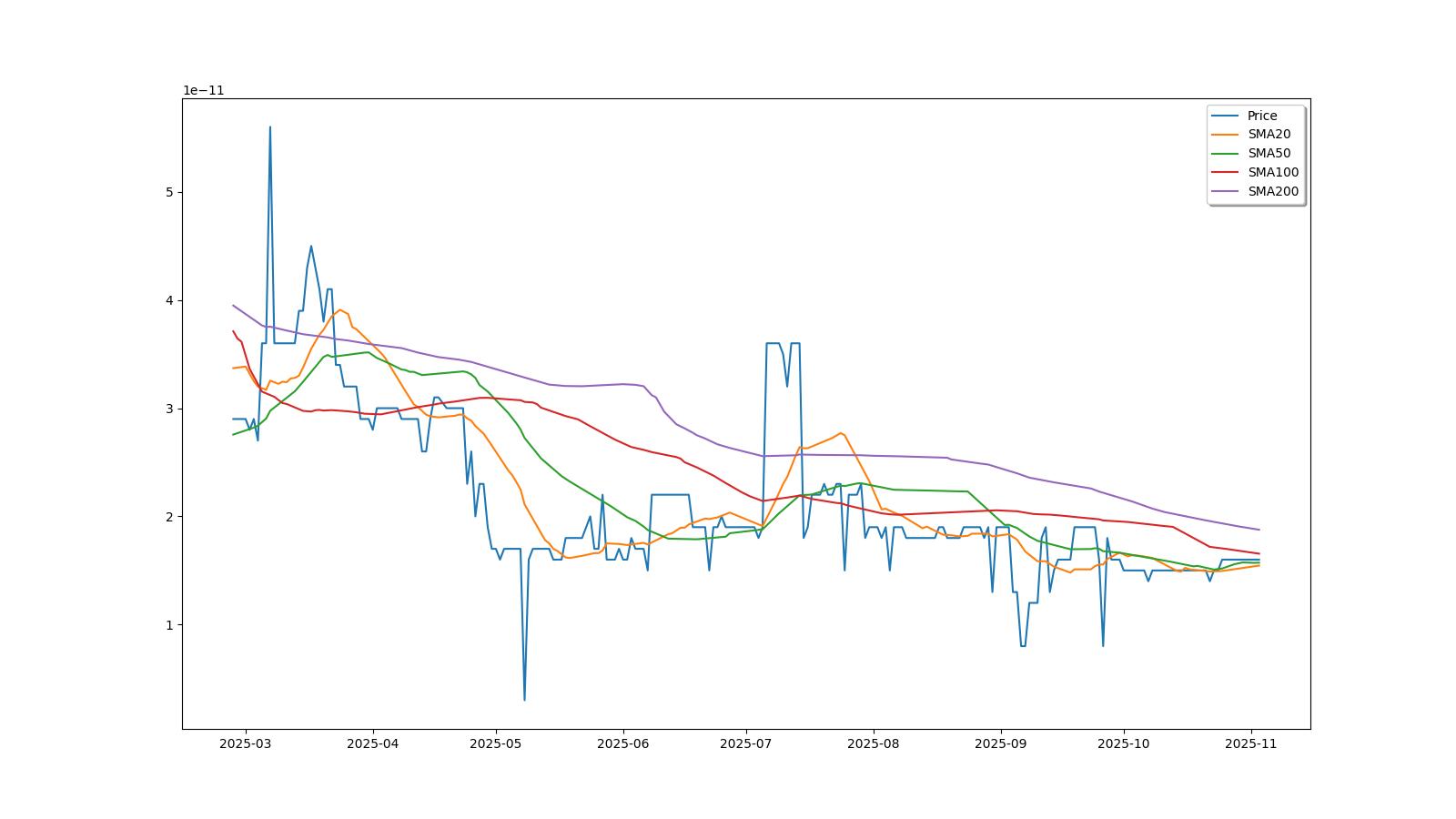 Meme Elon Doge Floki Simple Moving Averages