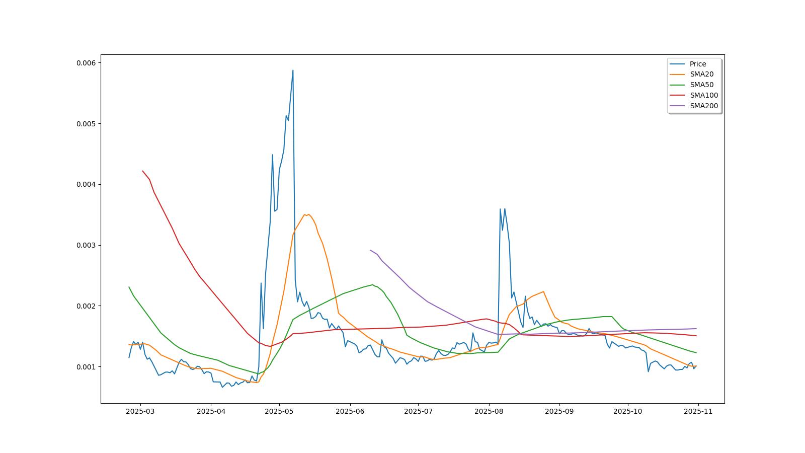 MemeFi Simple Moving Averages