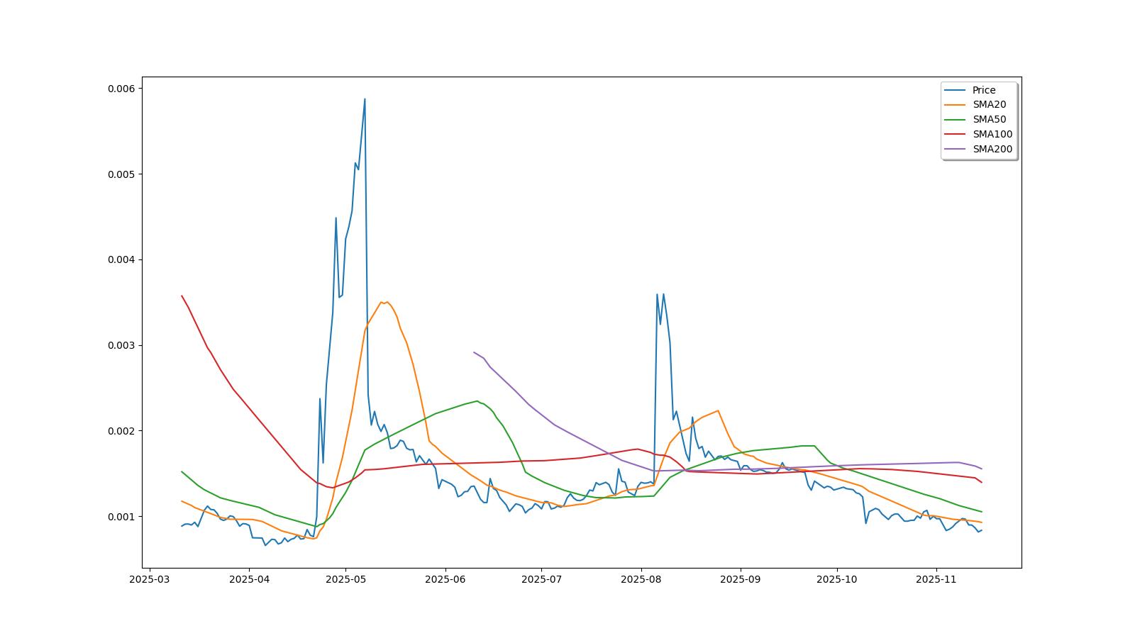 MemeFi Simple Moving Averages