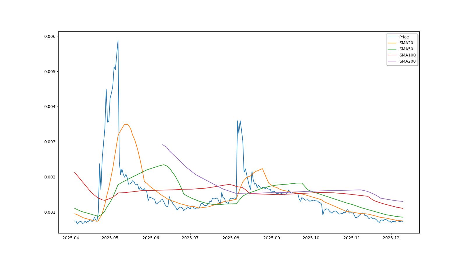 MemeFi Simple Moving Averages