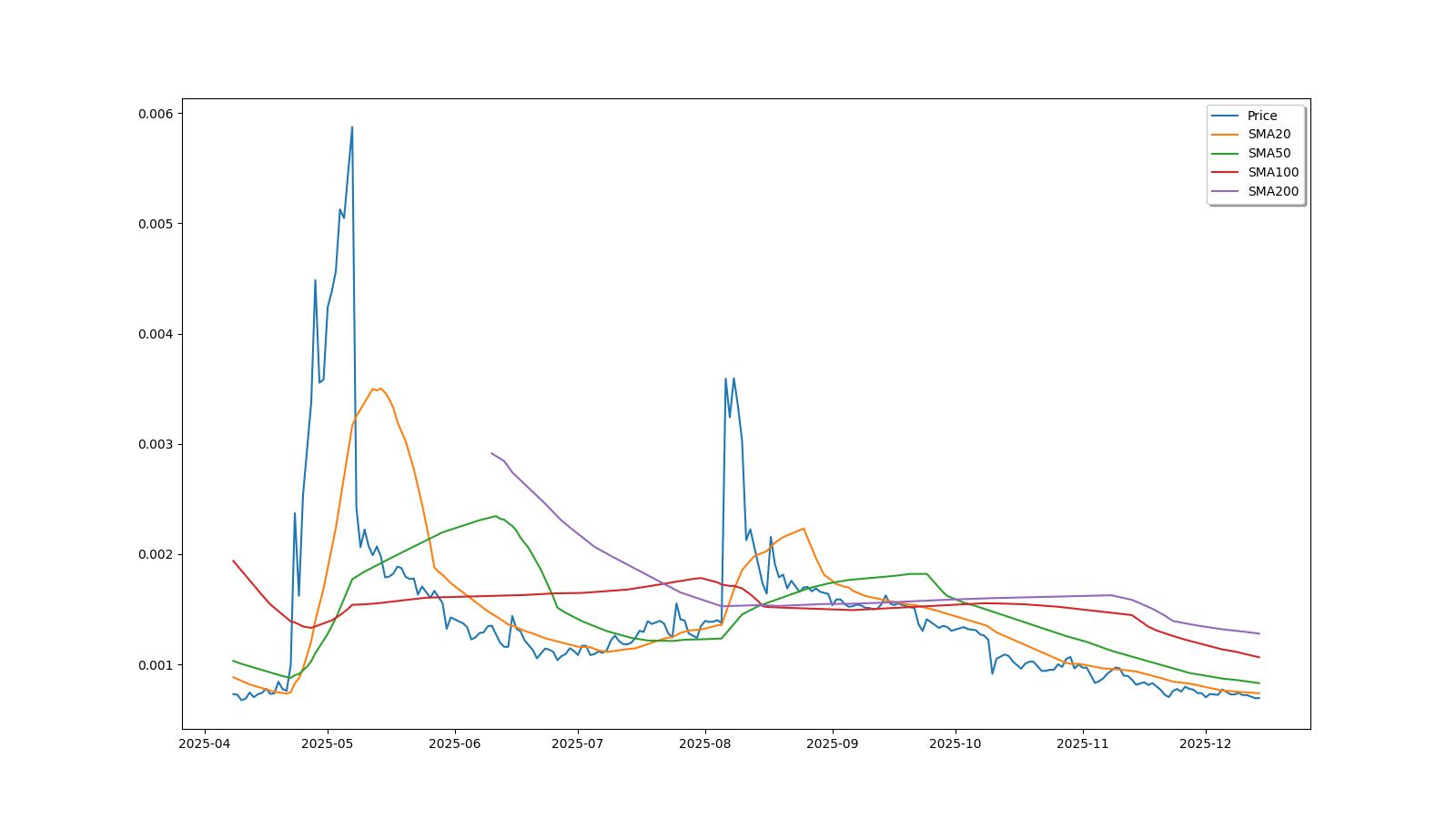 MemeFi Simple Moving Averages