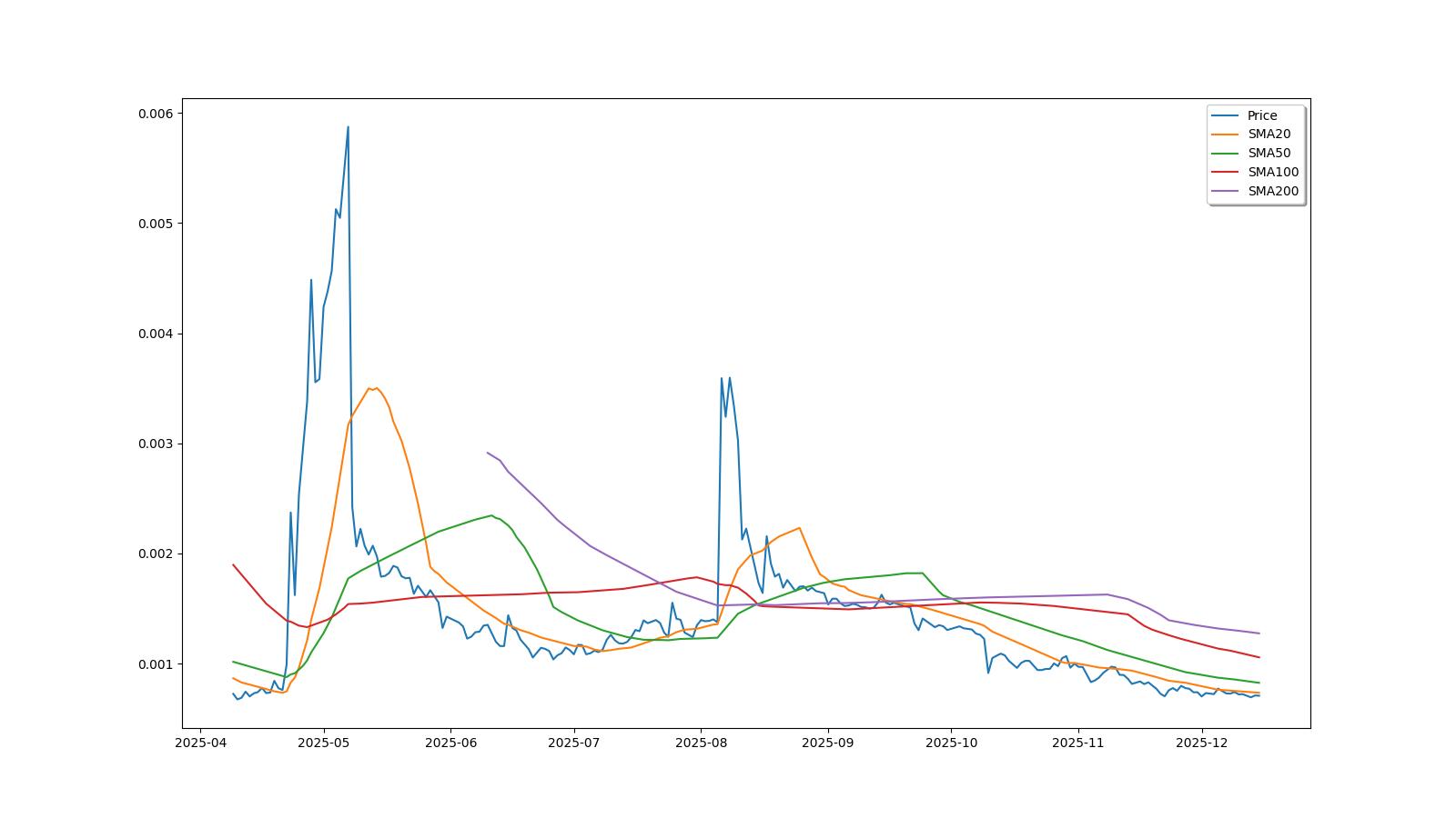 MemeFi Simple Moving Averages