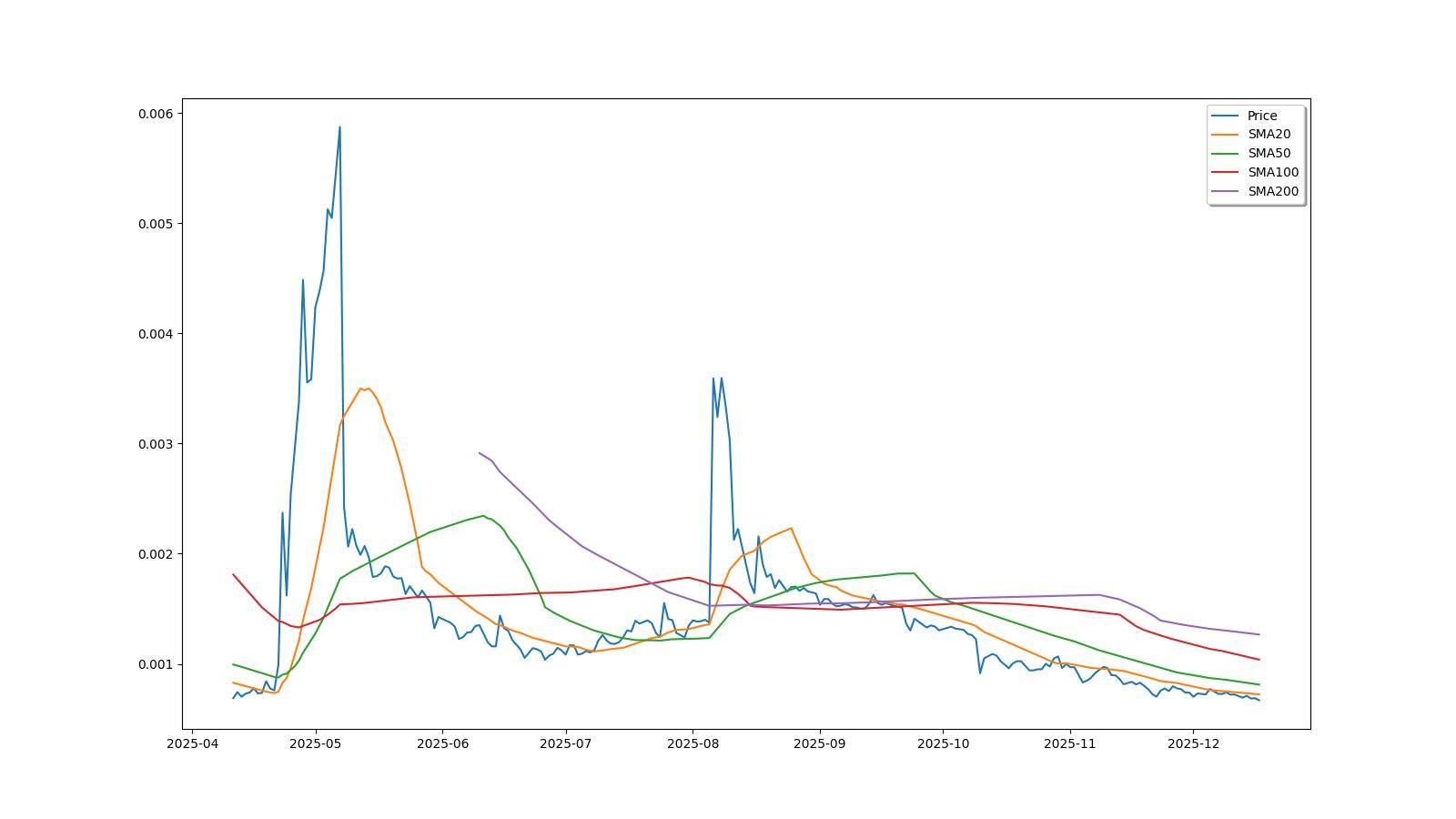 MemeFi Simple Moving Averages