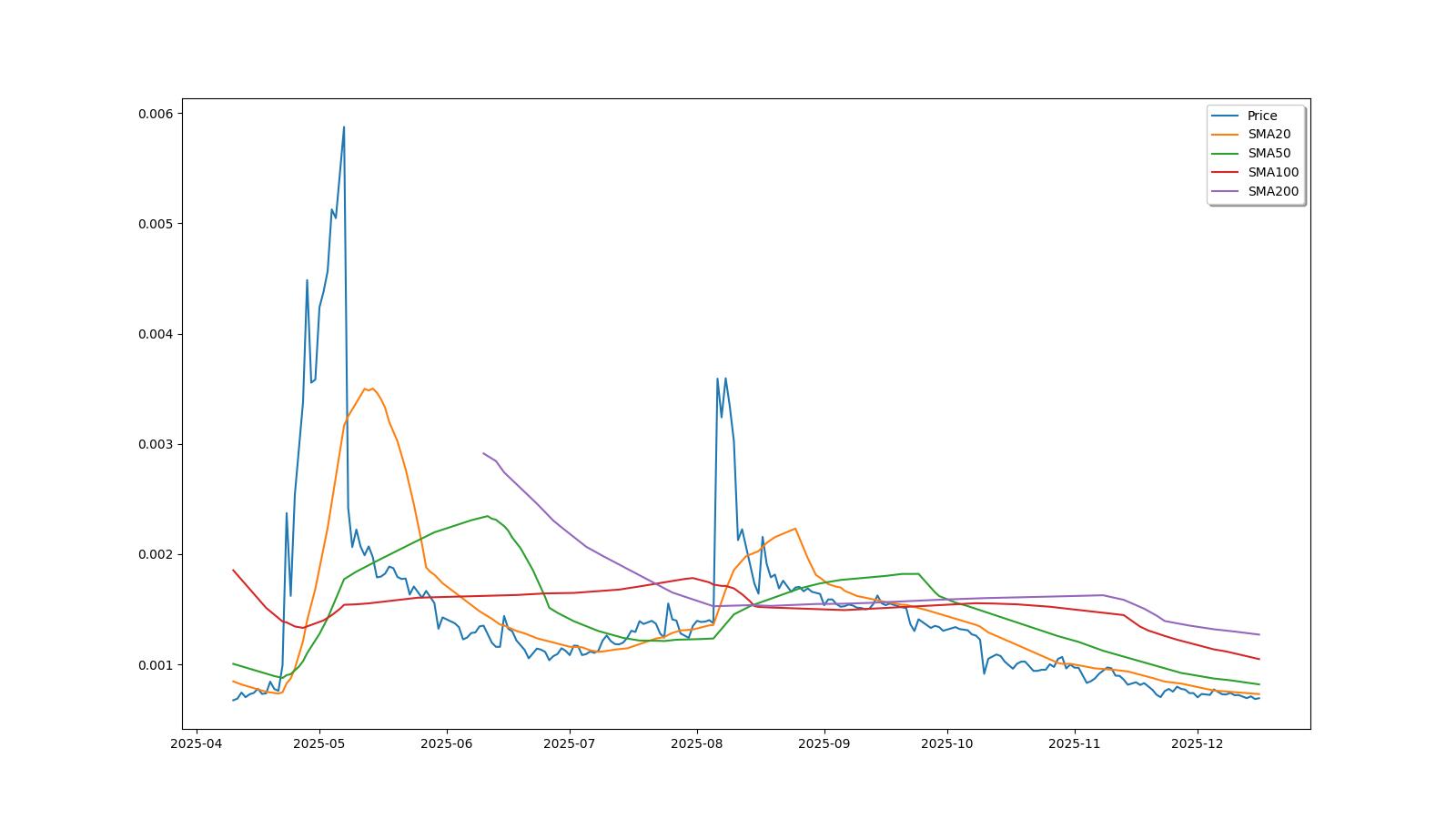 MemeFi Simple Moving Averages