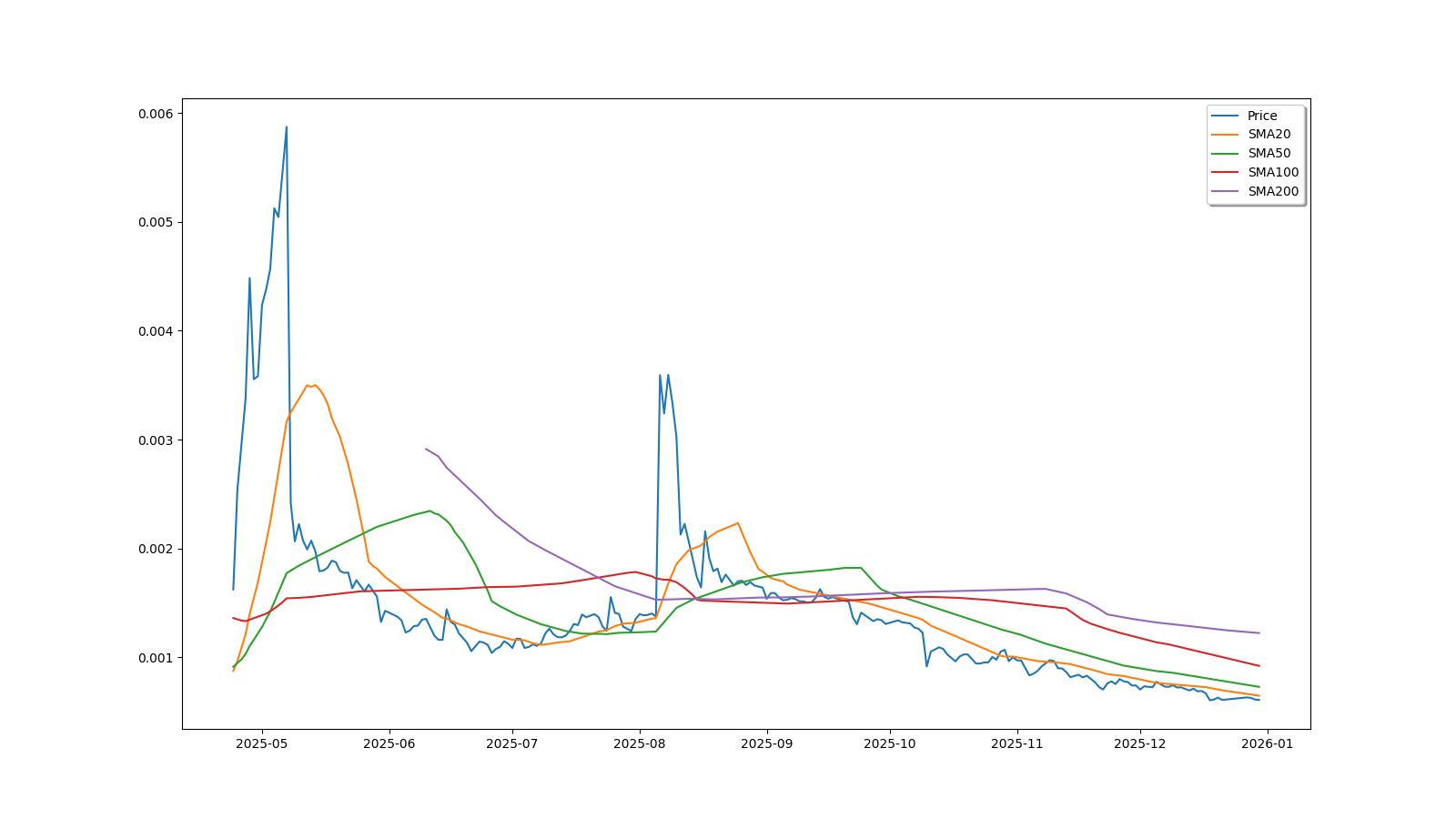 MemeFi Simple Moving Averages