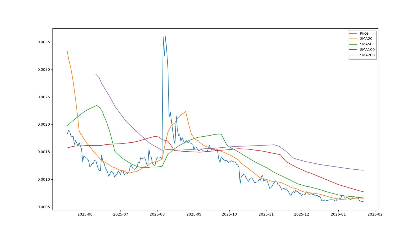MemeFi Simple Moving Averages