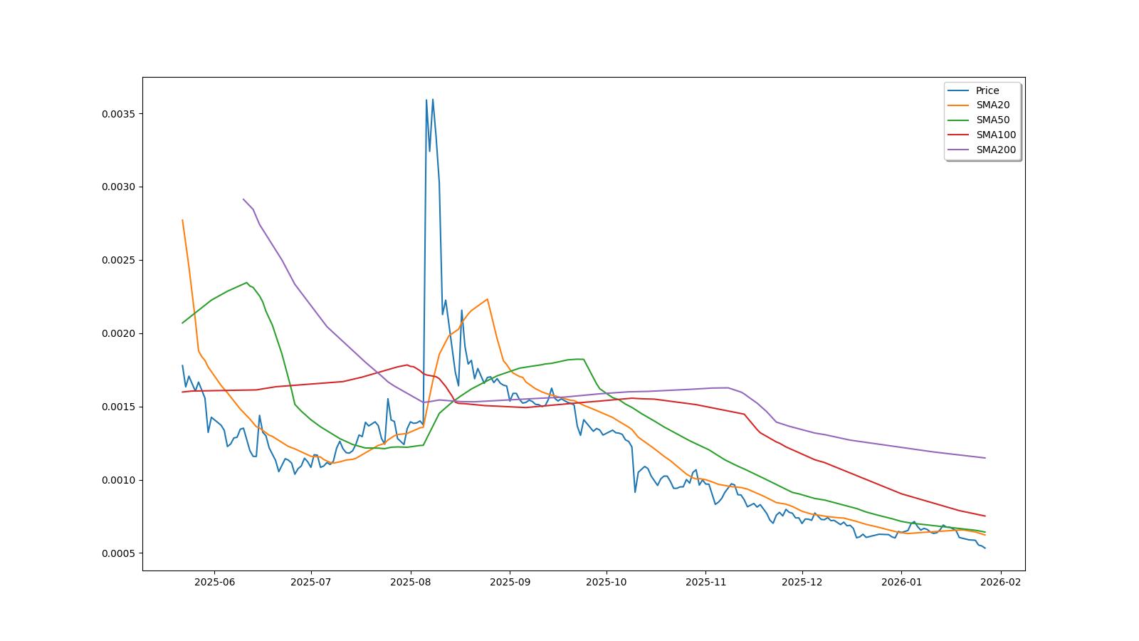 MemeFi Simple Moving Averages