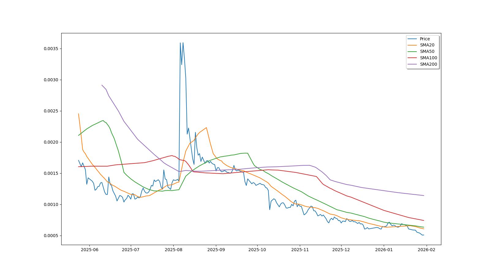 MemeFi Simple Moving Averages