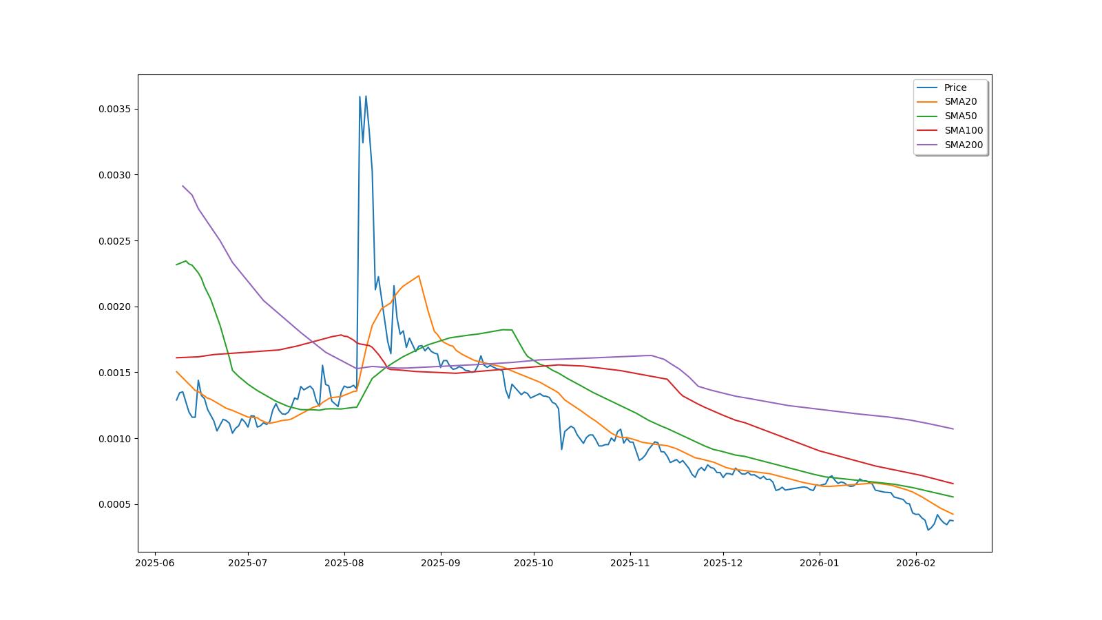 MemeFi Simple Moving Averages