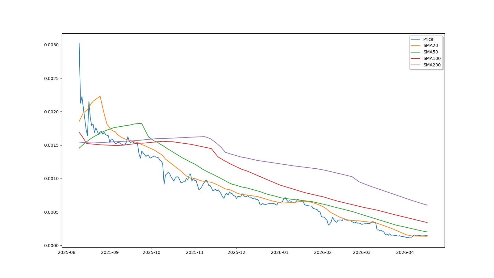 MemeFi Simple Moving Averages