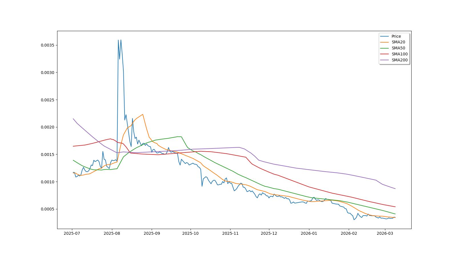 MemeFi Simple Moving Averages
