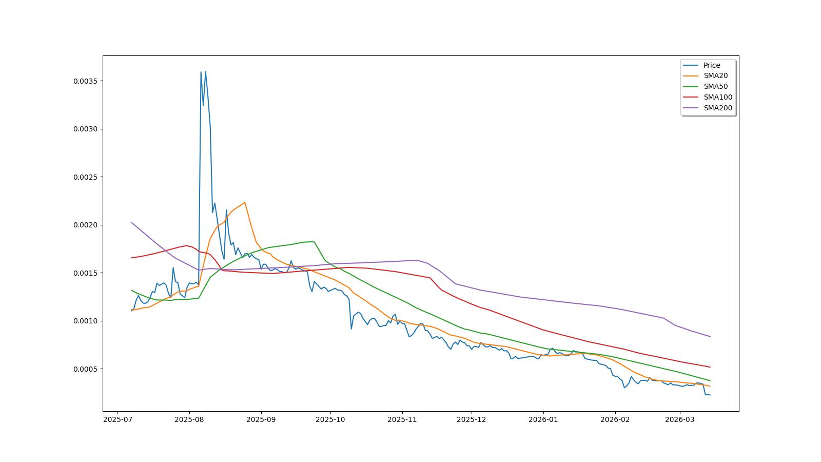MemeFi Simple Moving Averages