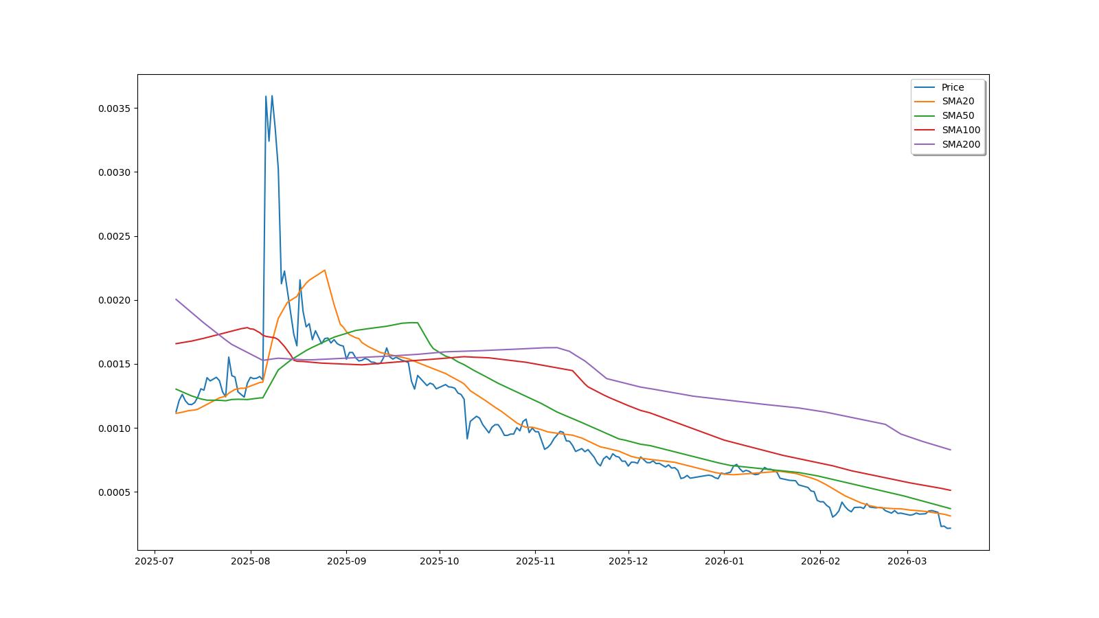 MemeFi Simple Moving Averages