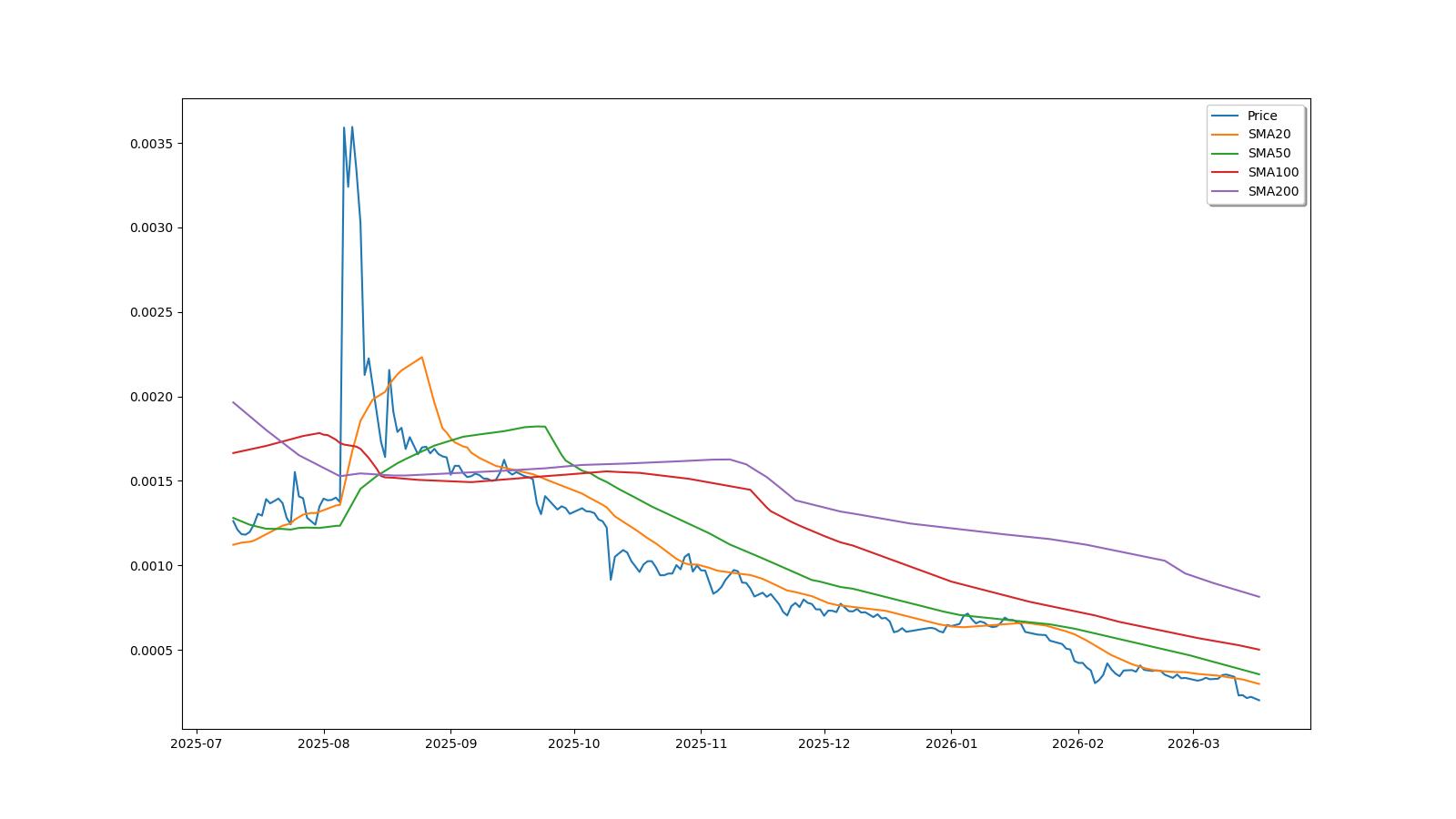 MemeFi Simple Moving Averages