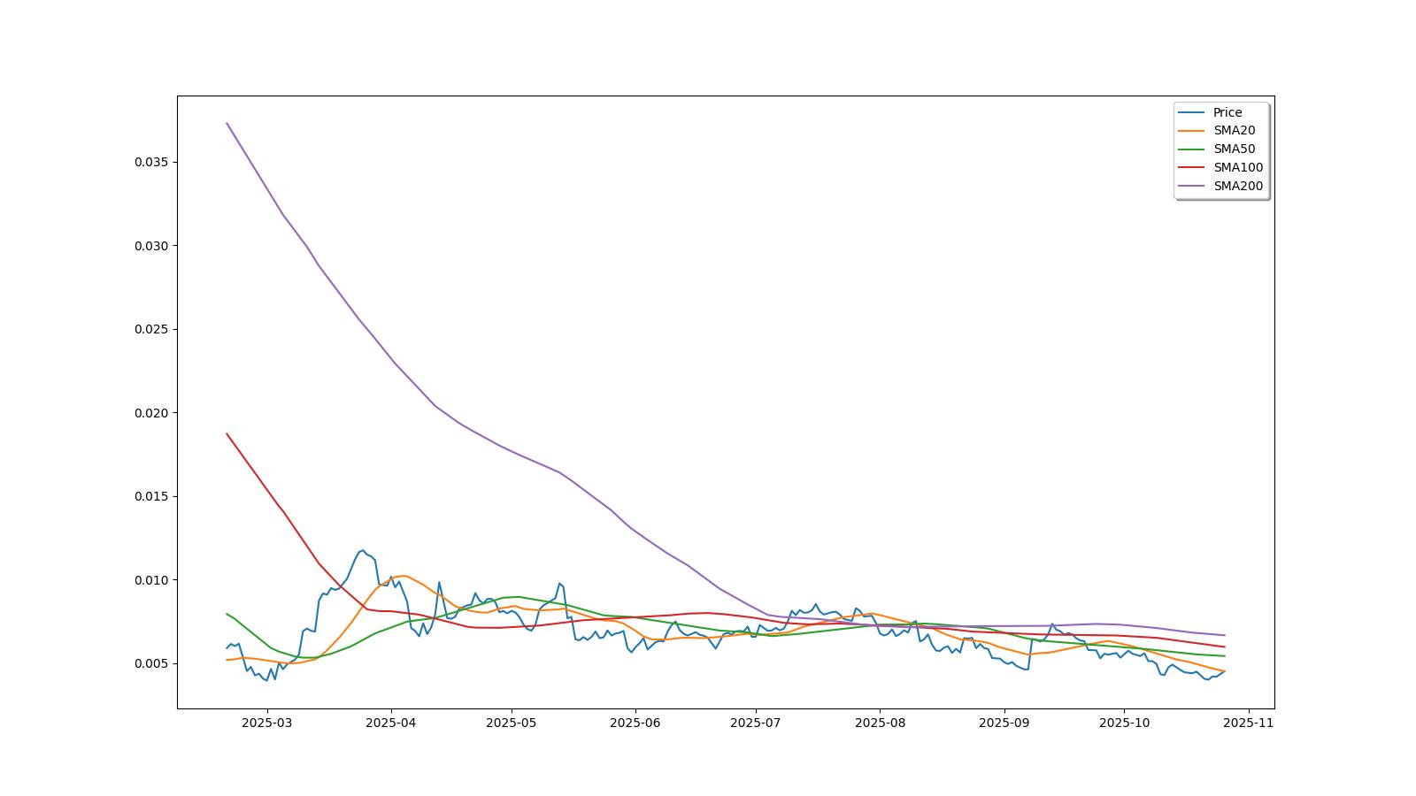 Meme Kombat Simple Moving Averages