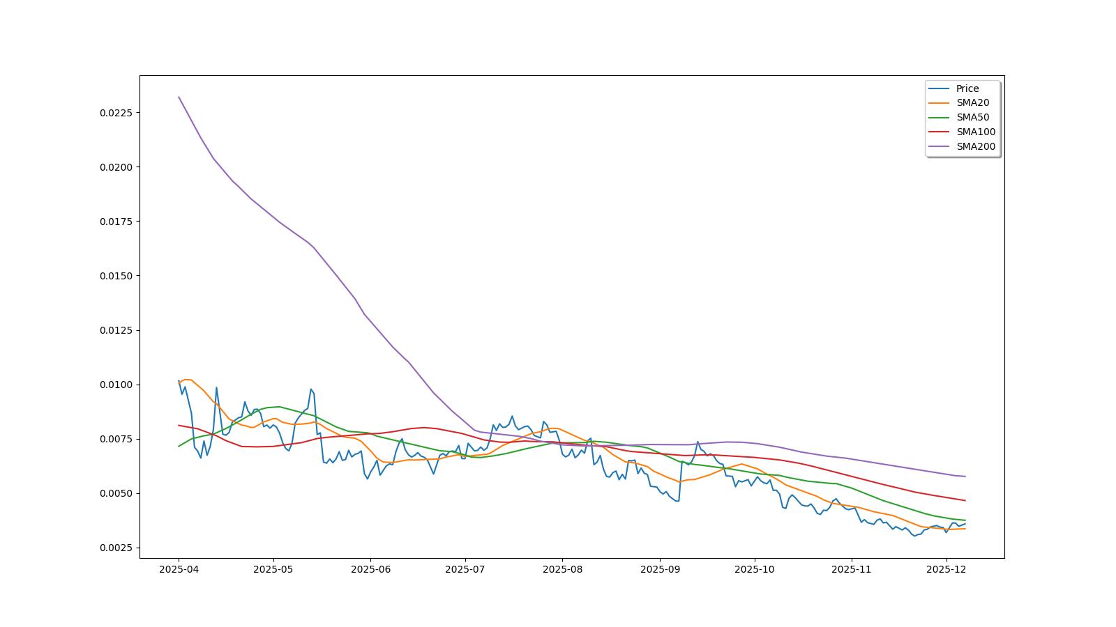 Meme Kombat Simple Moving Averages