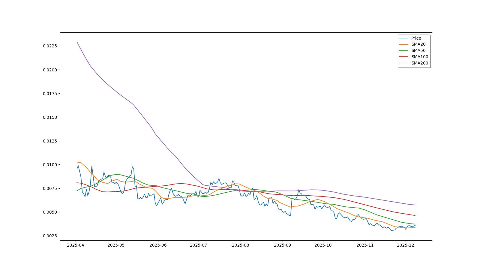 Meme Kombat Simple Moving Averages