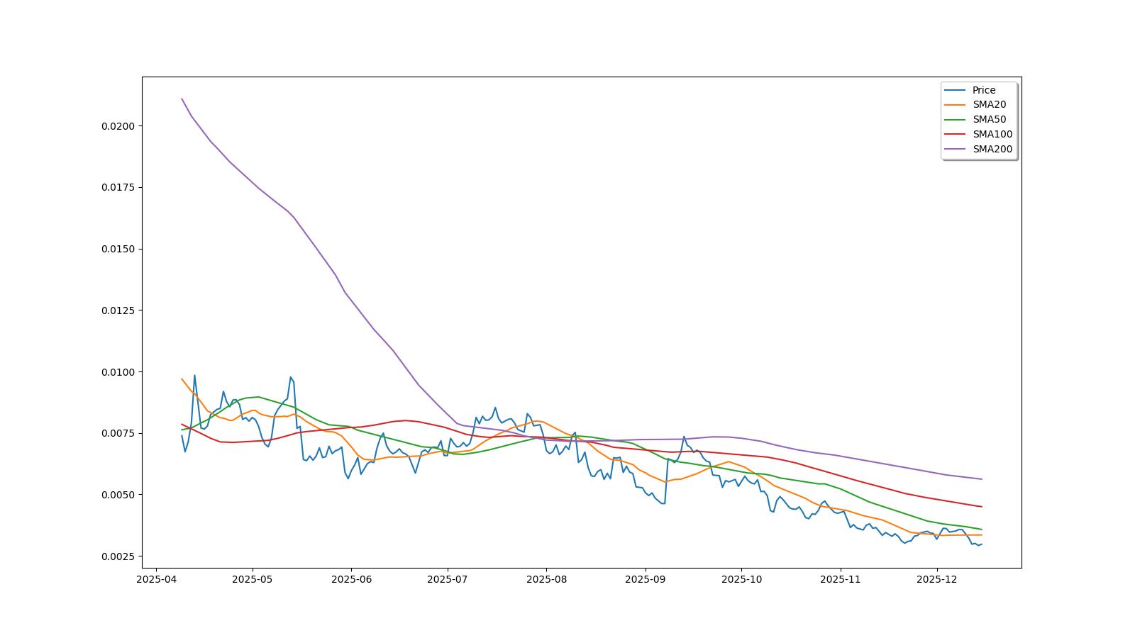 Meme Kombat Simple Moving Averages