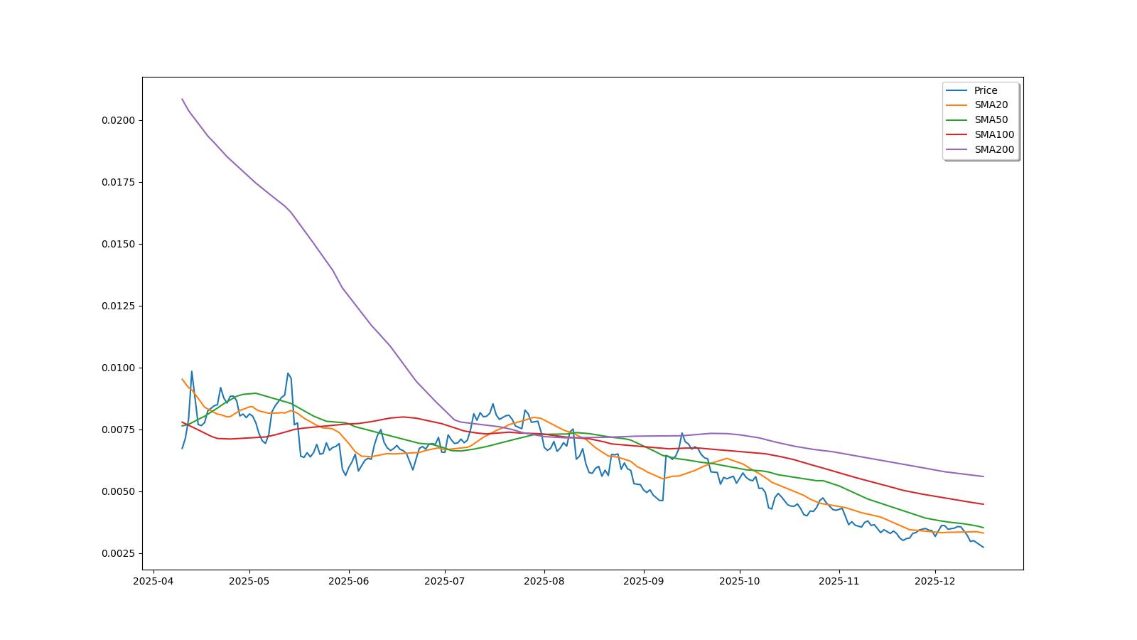 Meme Kombat Simple Moving Averages