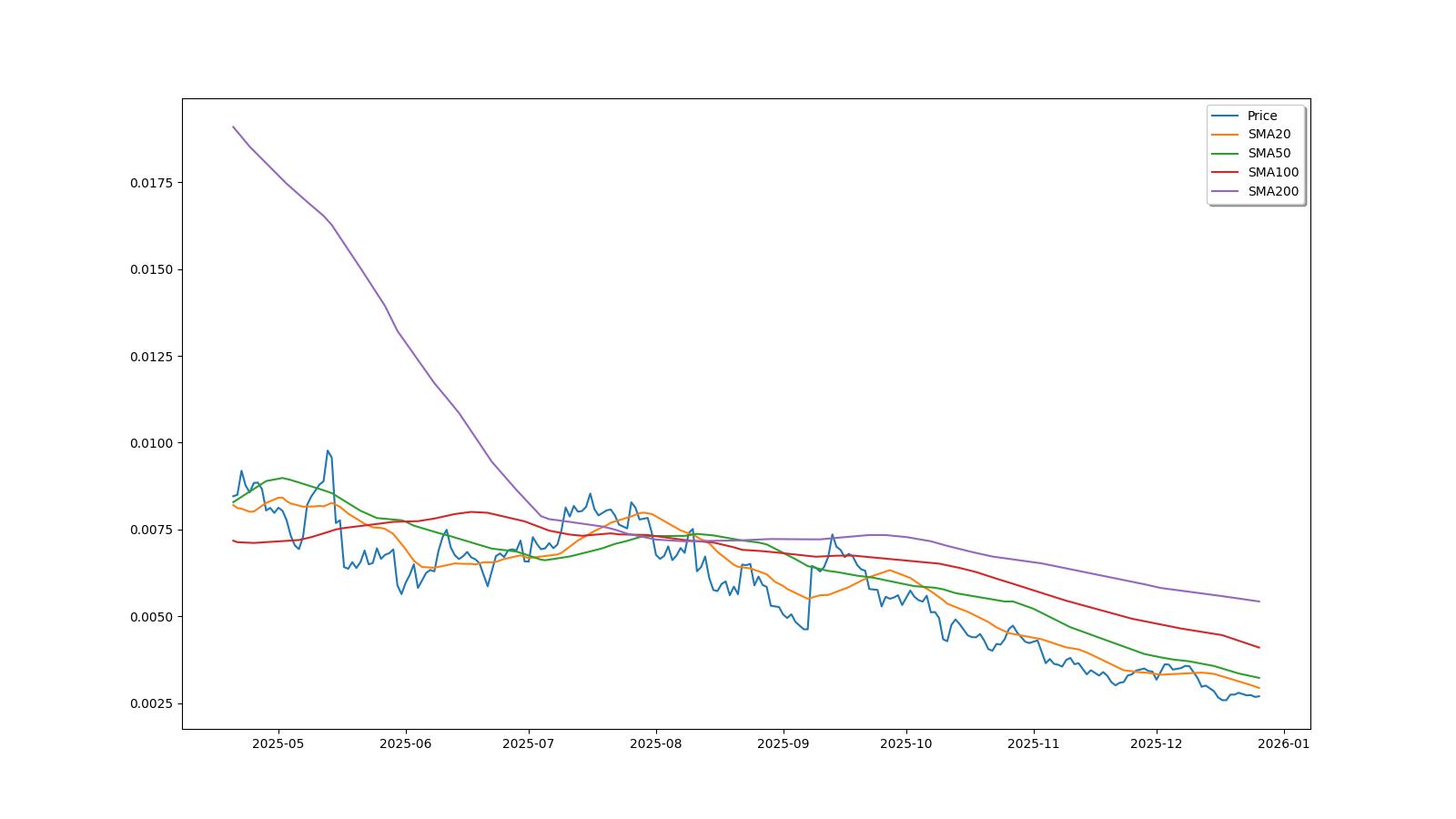 Meme Kombat Simple Moving Averages