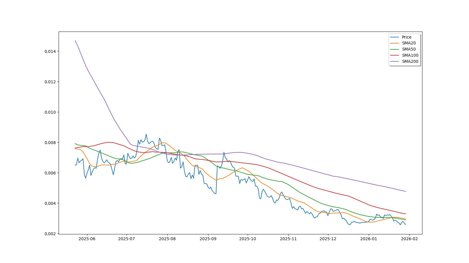 Meme Kombat Simple Moving Averages