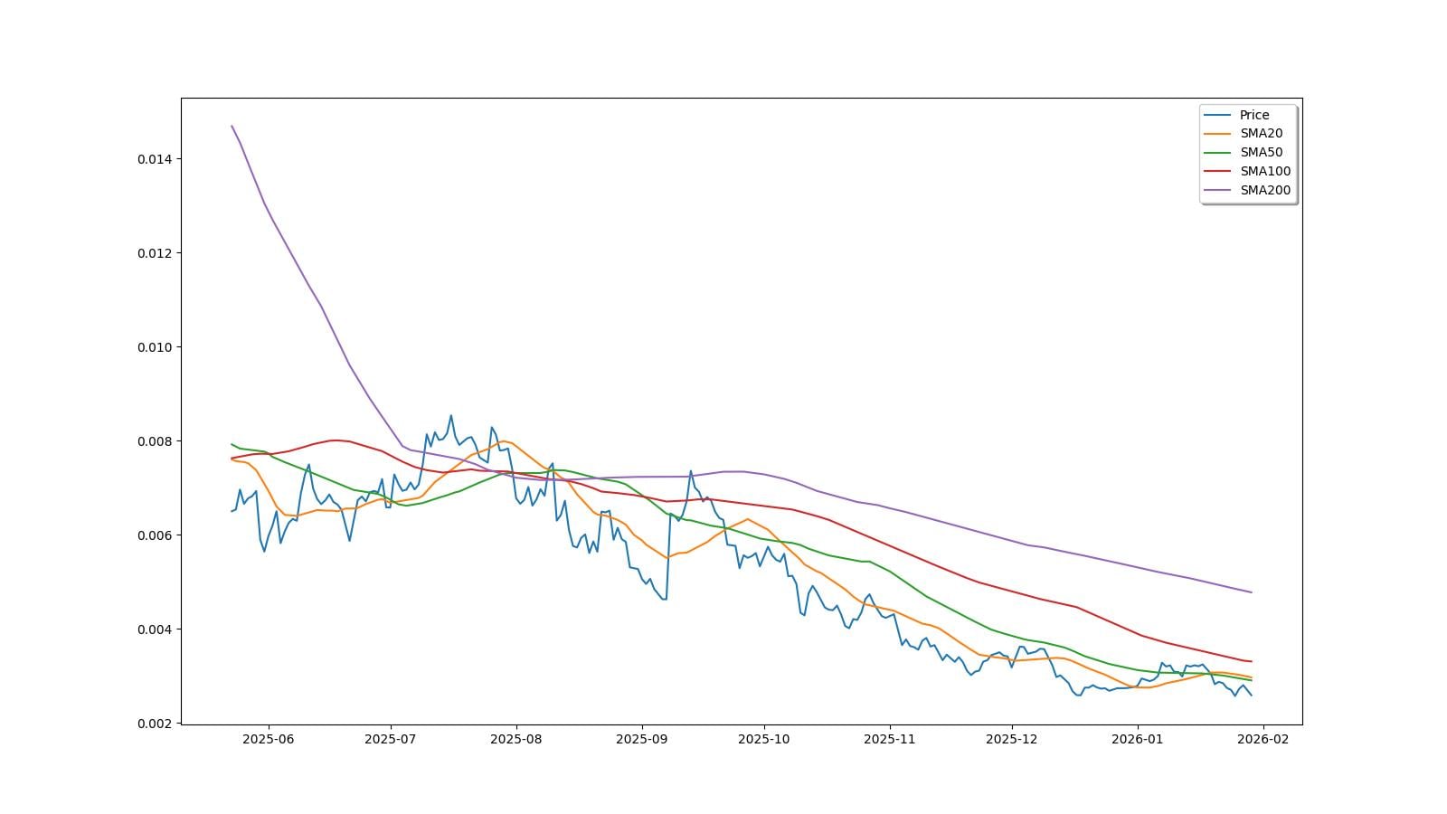 Meme Kombat Simple Moving Averages
