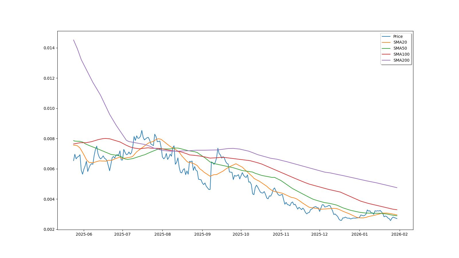 Meme Kombat Simple Moving Averages
