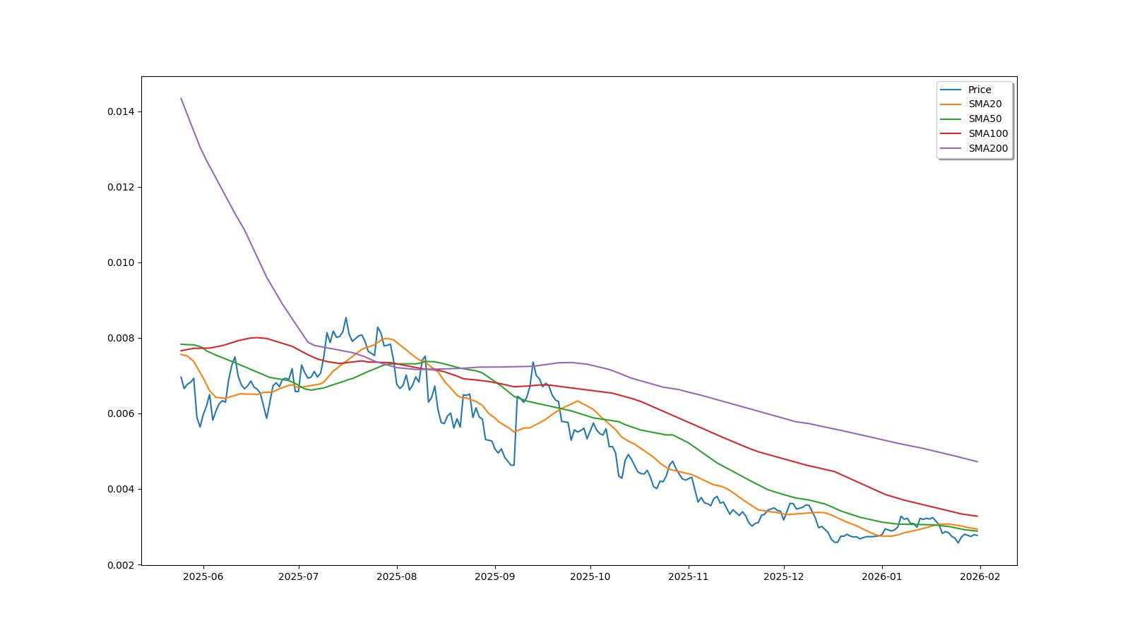 Meme Kombat Simple Moving Averages