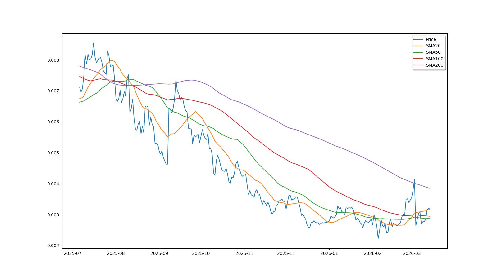 Meme Kombat Simple Moving Averages