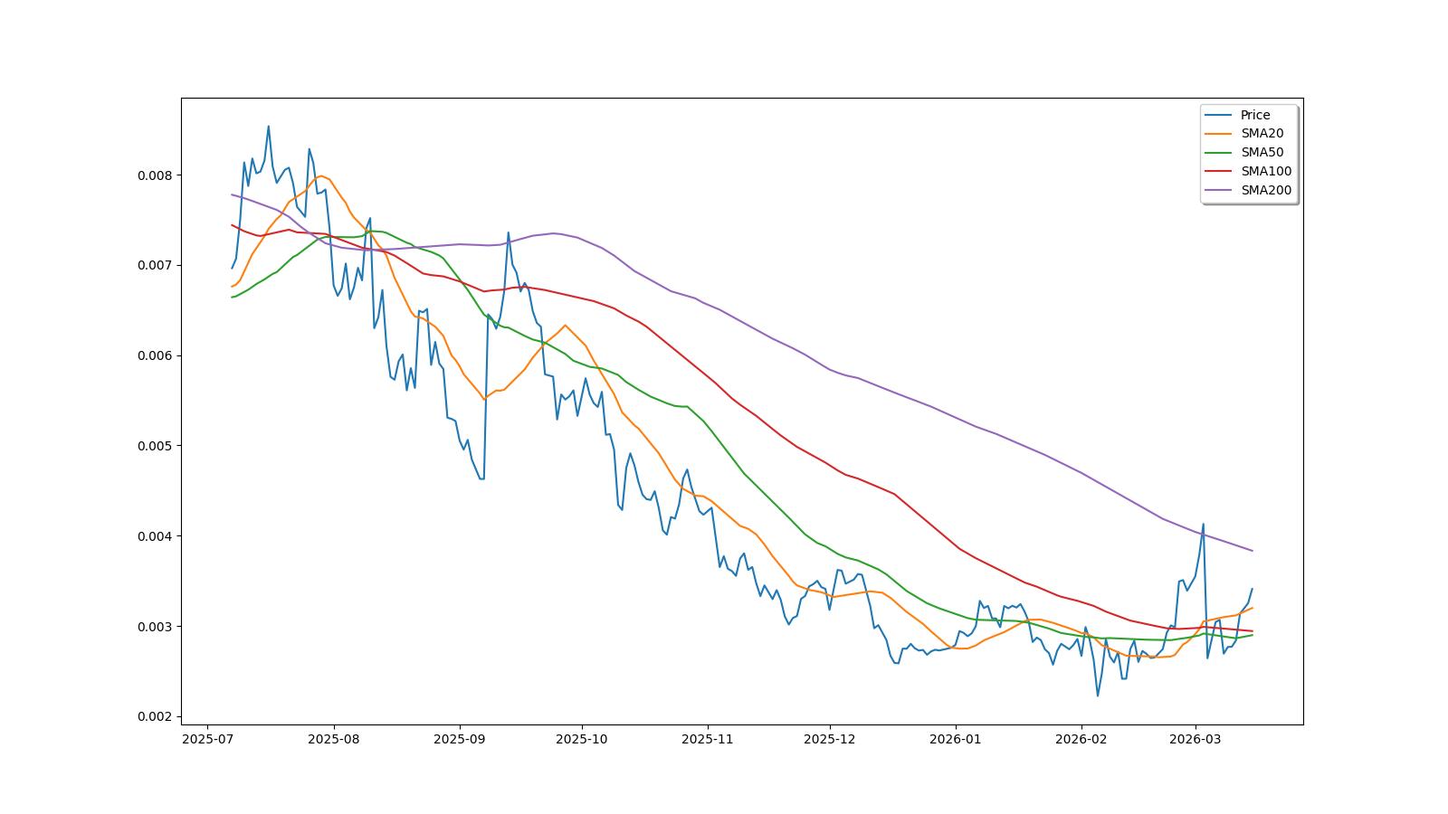 Meme Kombat Simple Moving Averages