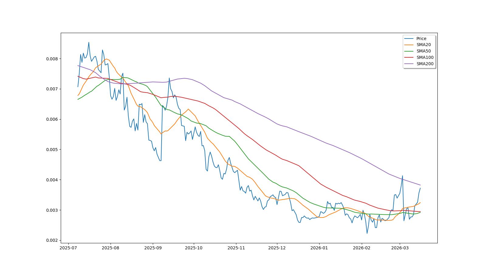 Meme Kombat Simple Moving Averages