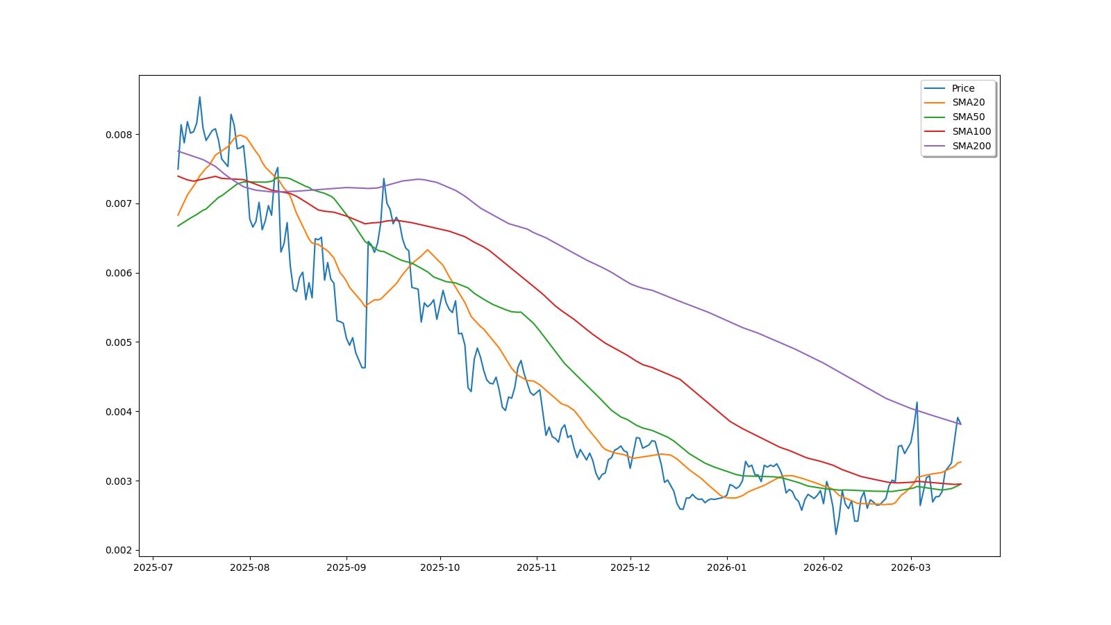 Meme Kombat Simple Moving Averages