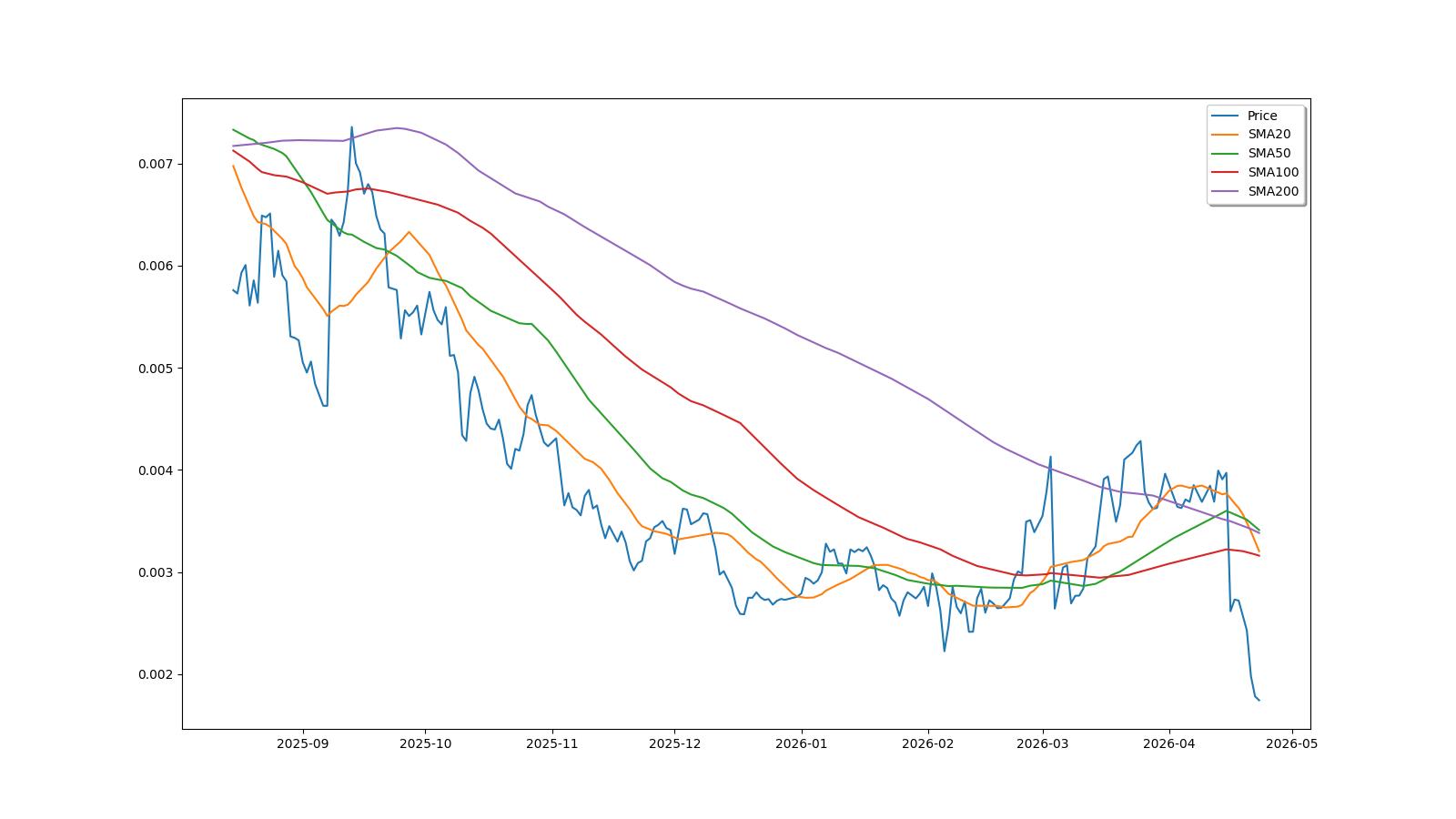 Meme Kombat Simple Moving Averages