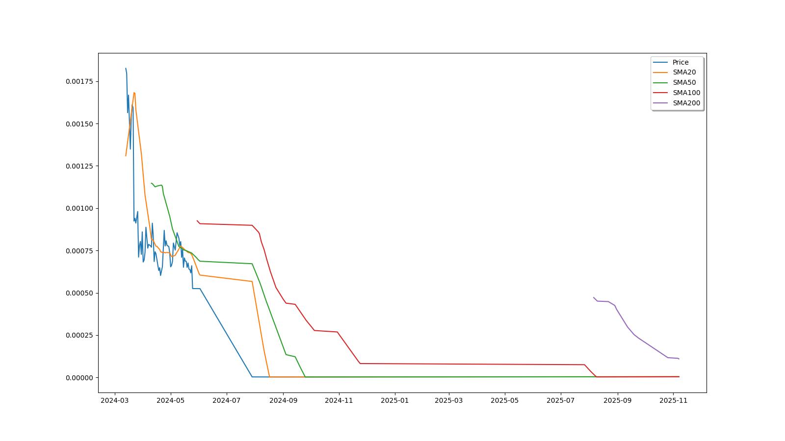MEME MINT Simple Moving Averages