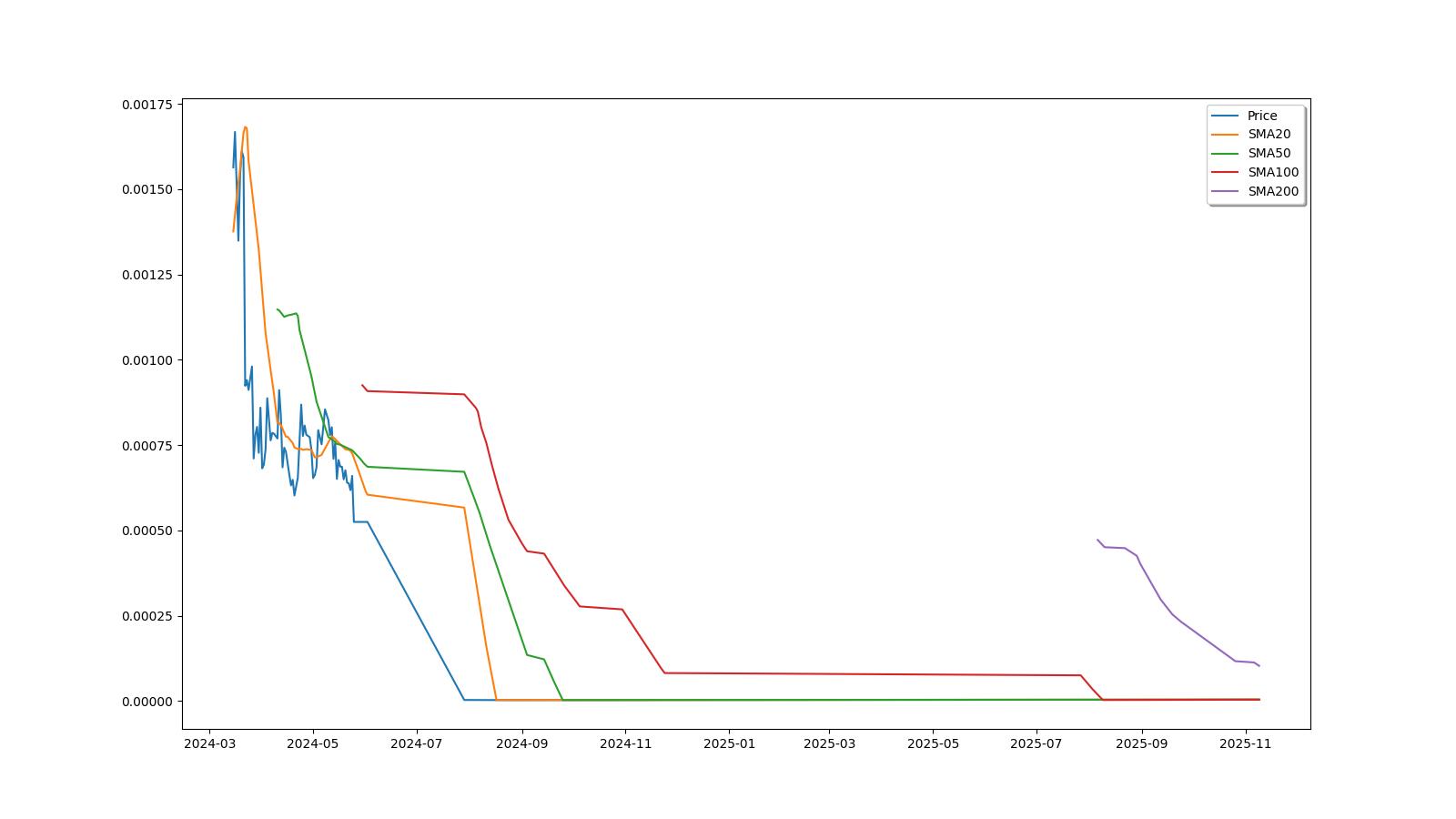 MEME MINT Simple Moving Averages