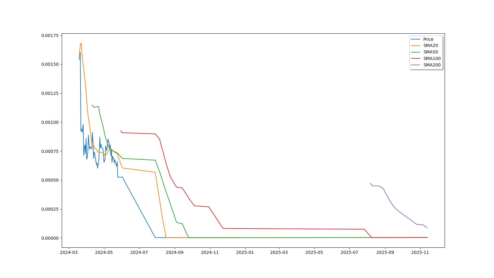 MEME MINT Simple Moving Averages