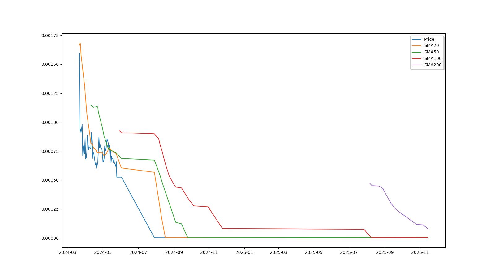MEME MINT Simple Moving Averages