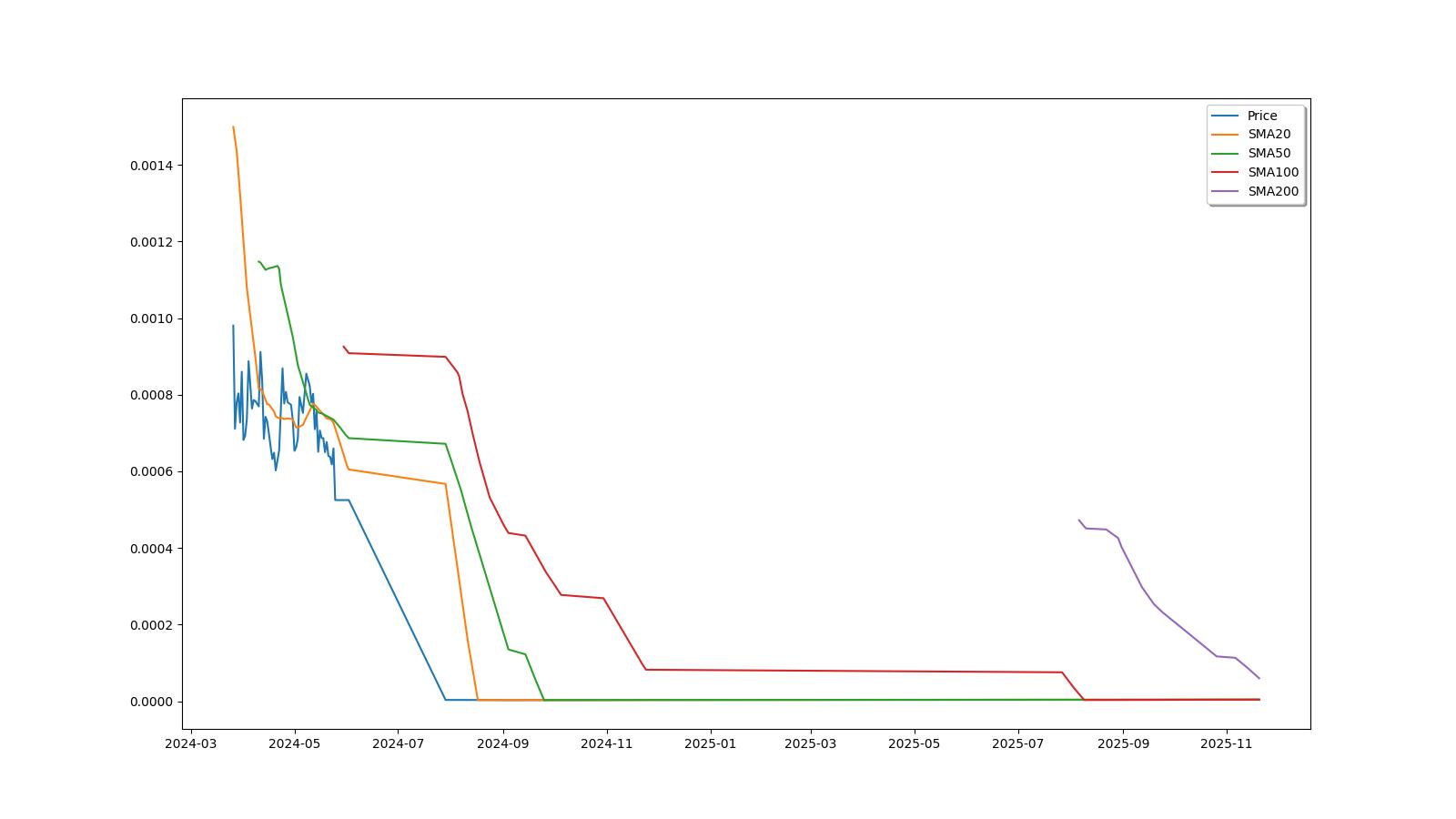 MEME MINT Simple Moving Averages