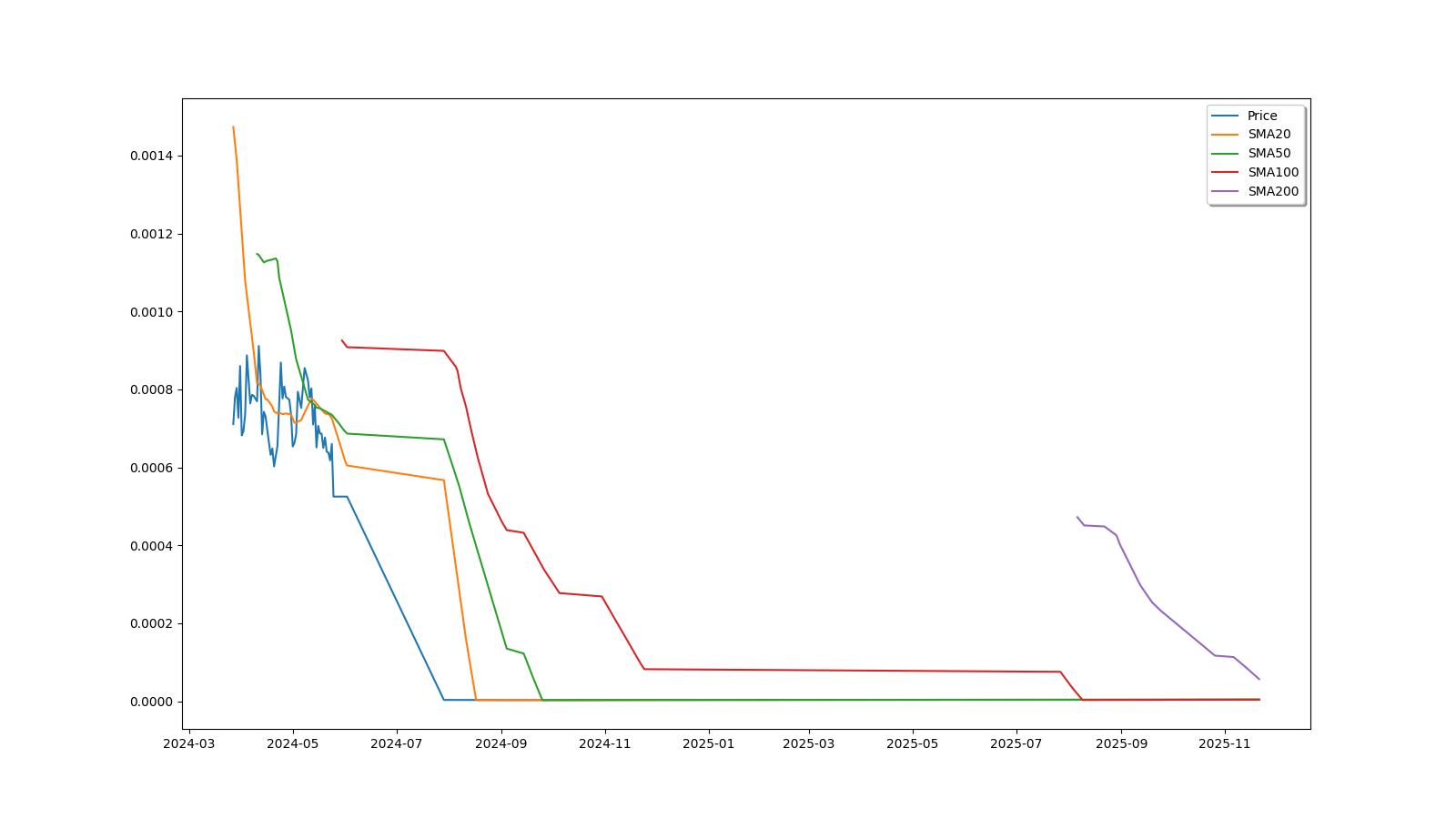 MEME MINT Simple Moving Averages