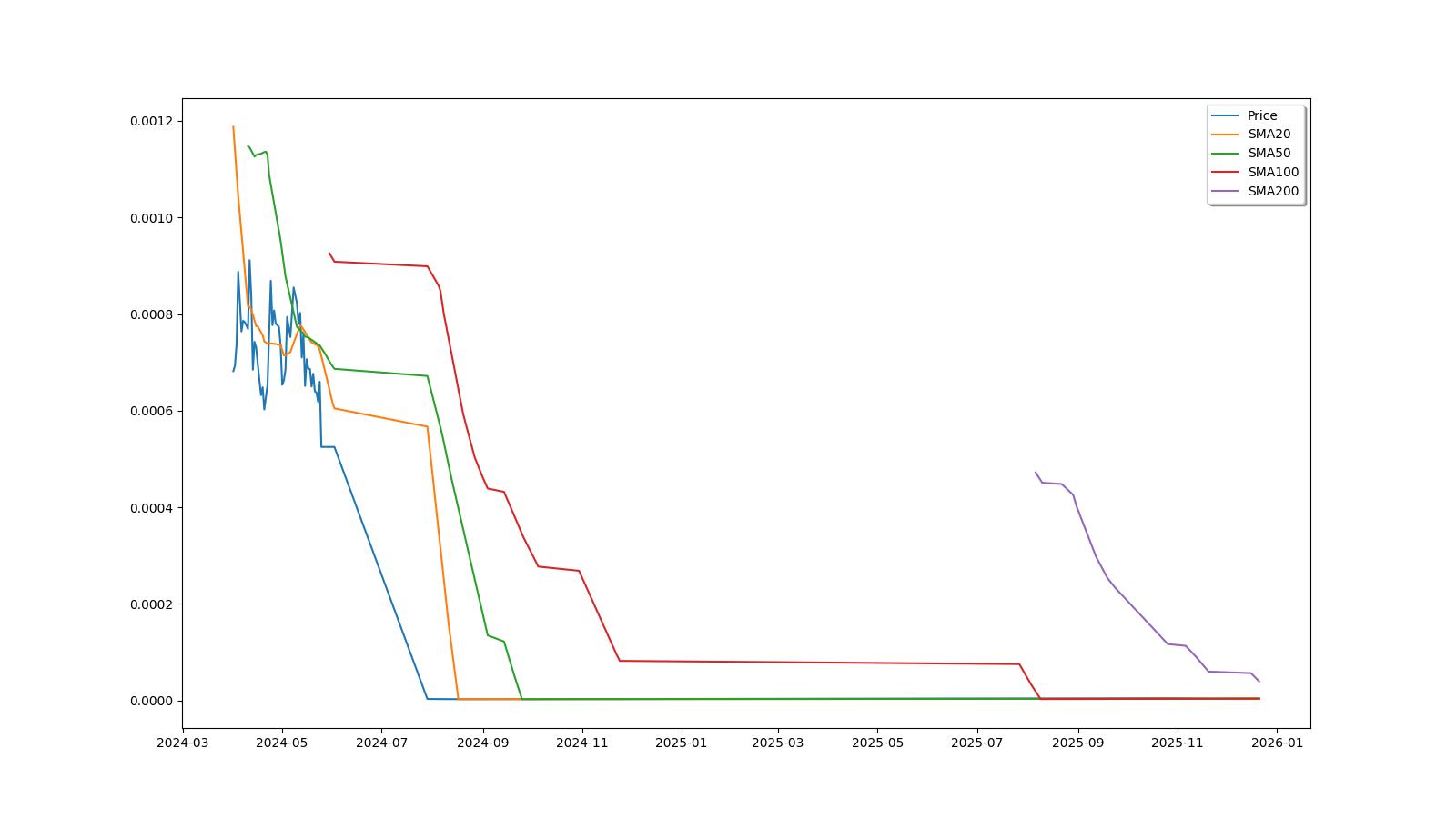 MEME MINT Simple Moving Averages
