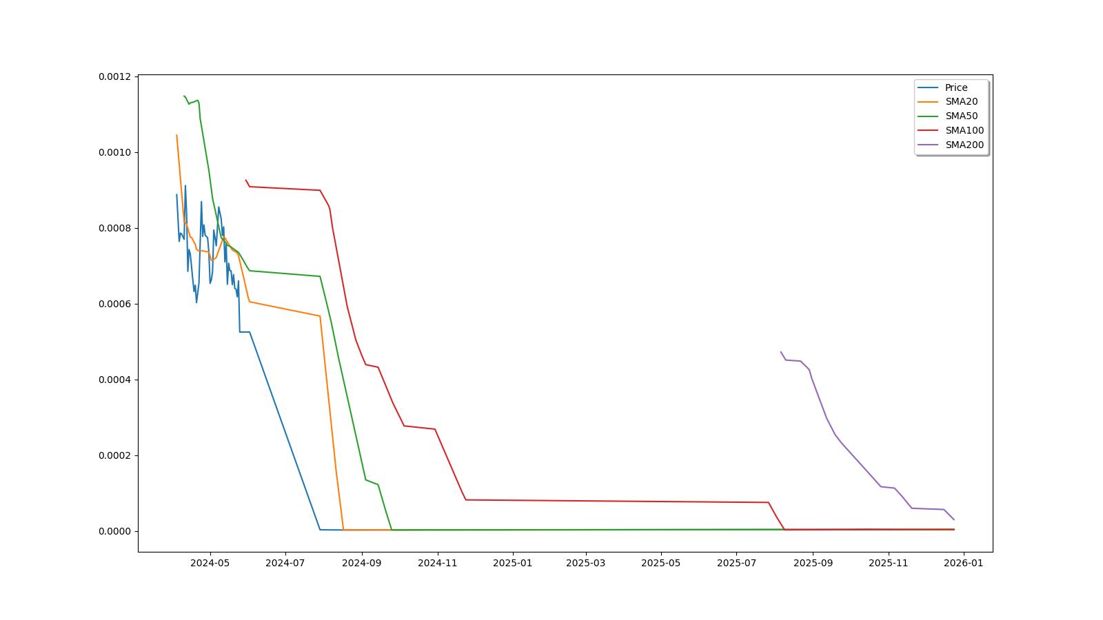 MEME MINT Simple Moving Averages