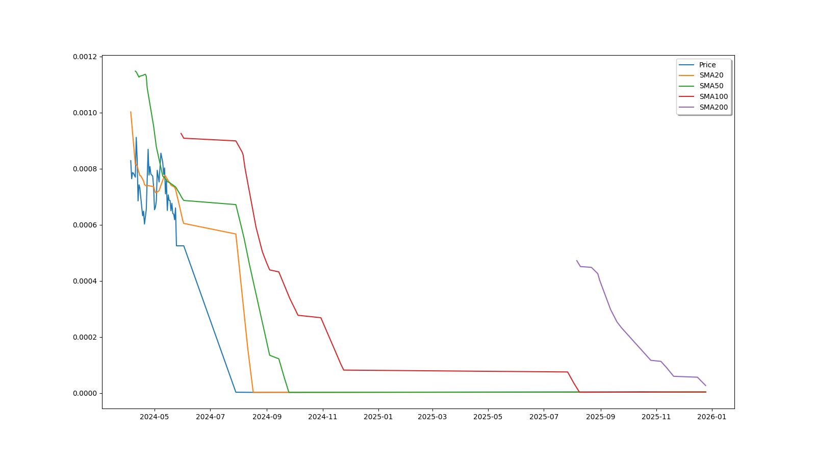 MEME MINT Simple Moving Averages