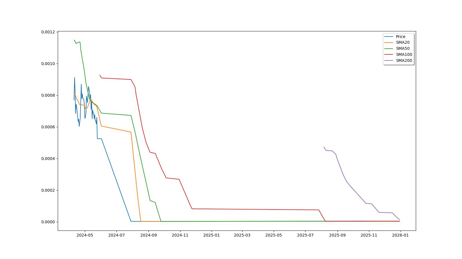MEME MINT Simple Moving Averages