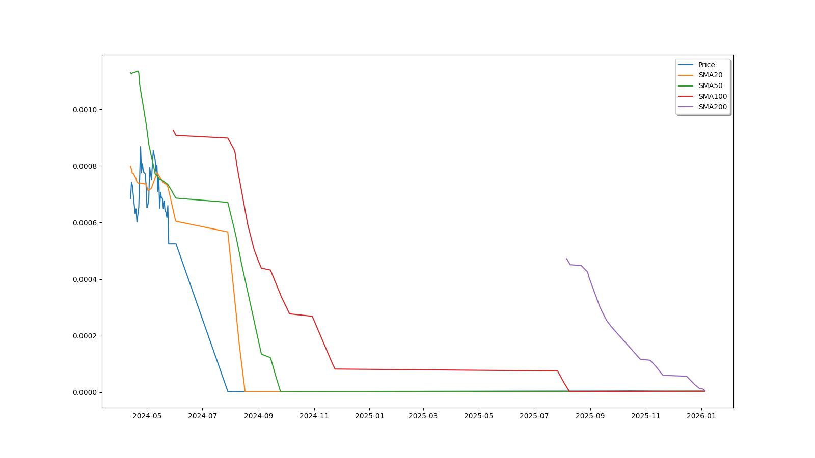 MEME MINT Simple Moving Averages