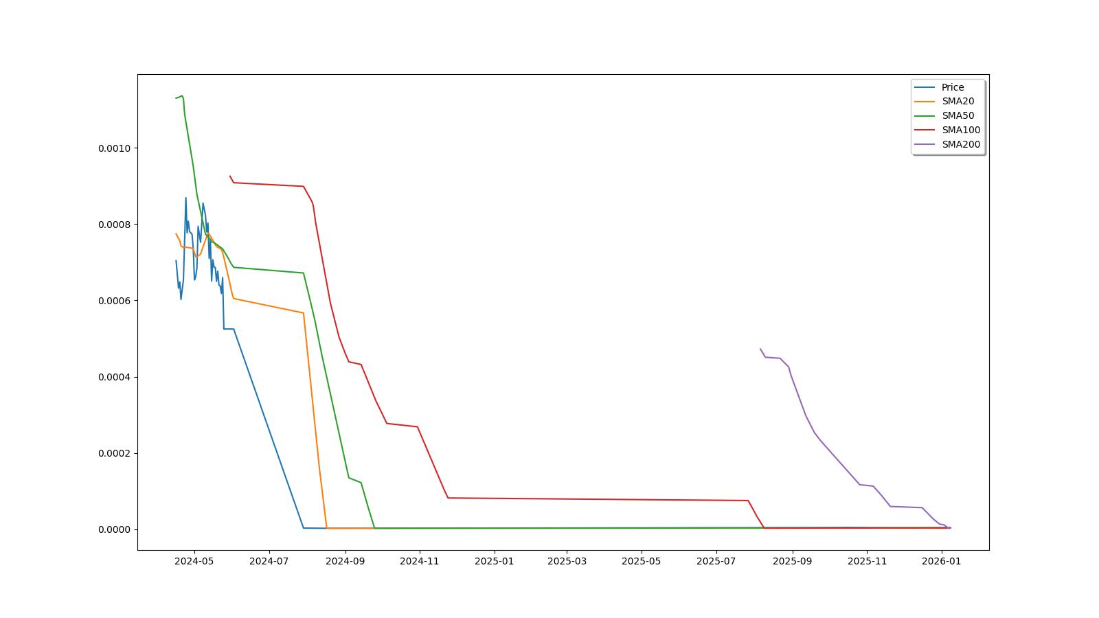 MEME MINT Simple Moving Averages