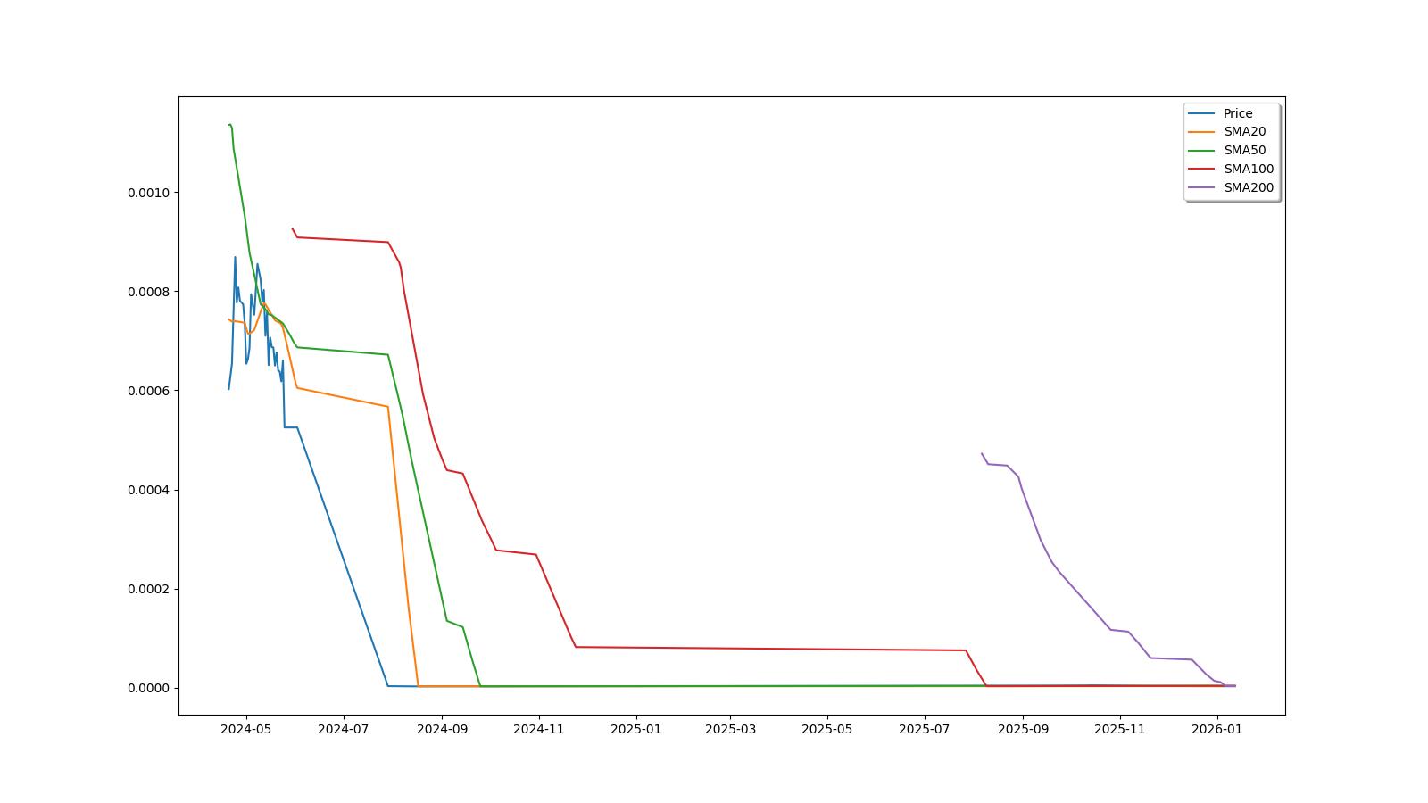 MEME MINT Simple Moving Averages