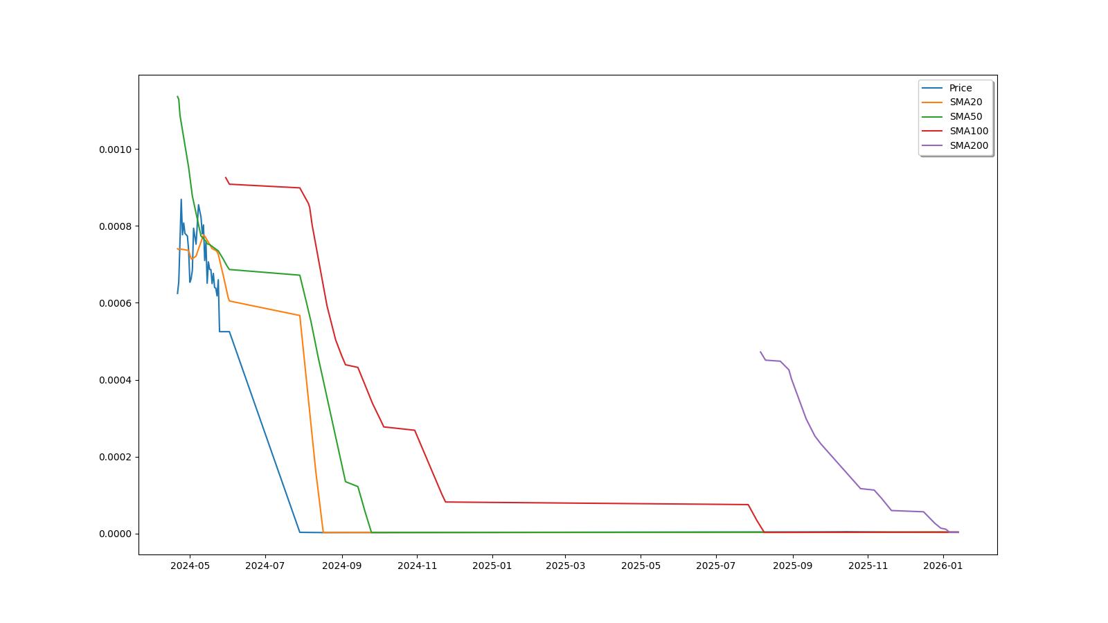 MEME MINT Simple Moving Averages